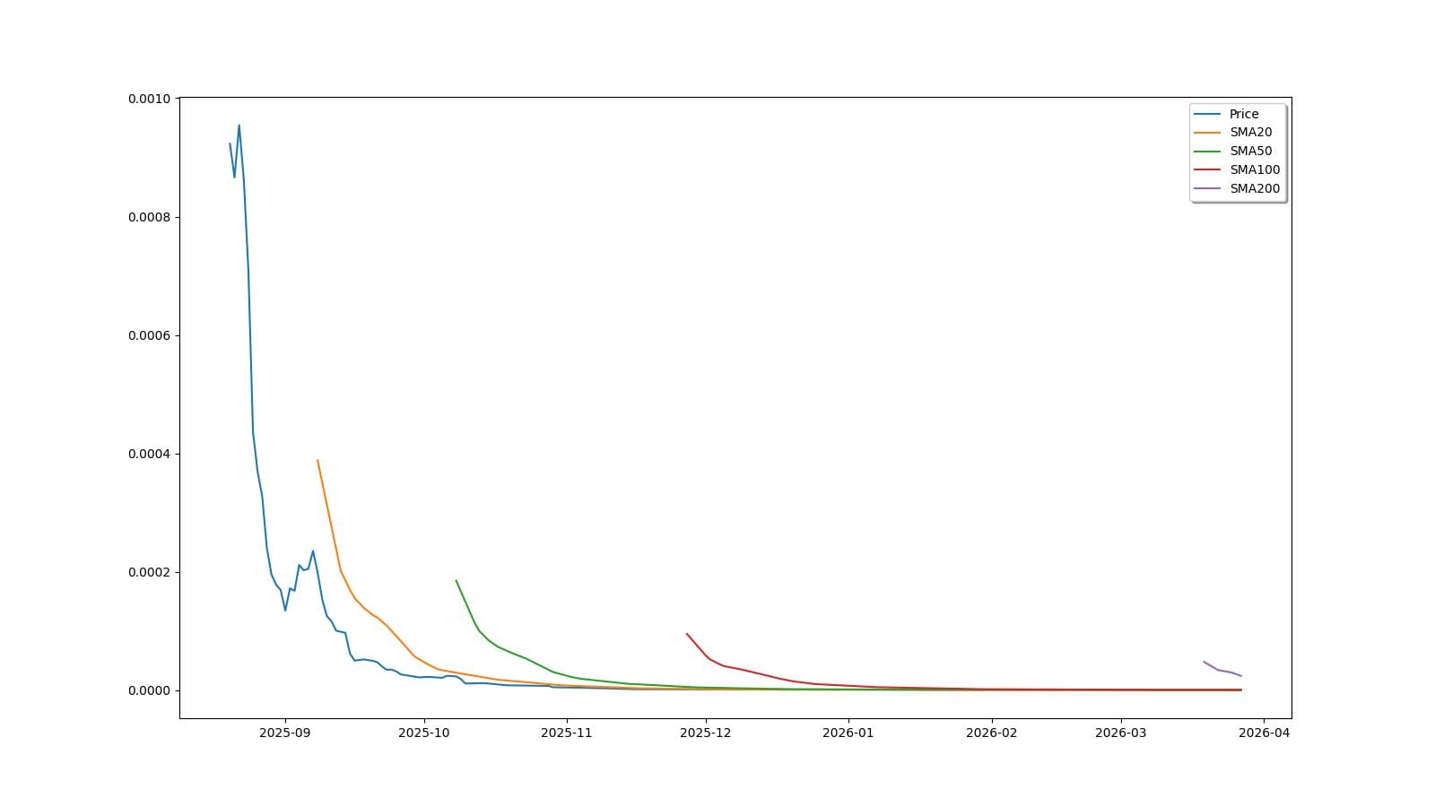 Green Dildo Coin Simple Moving Averages