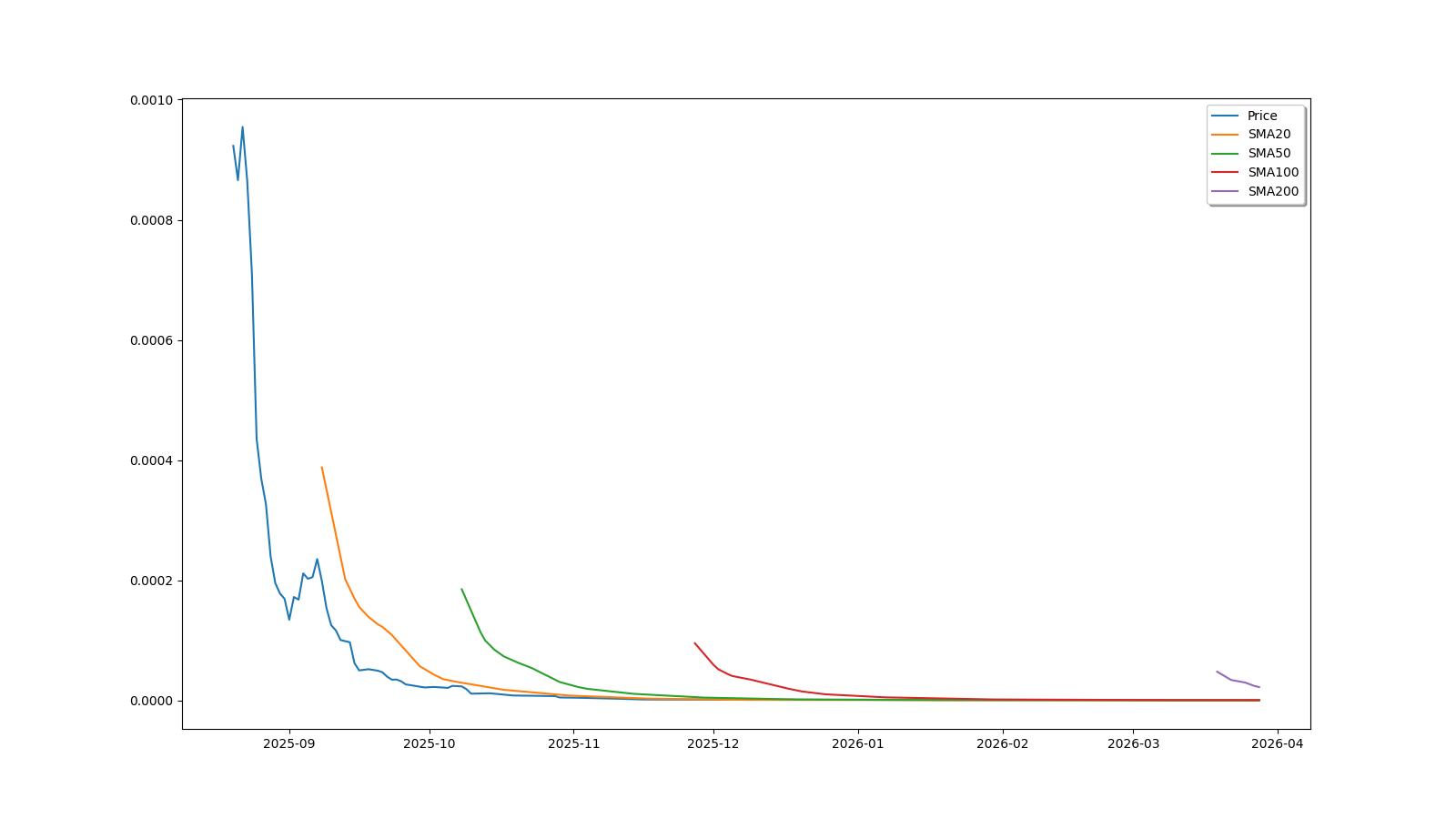 Green Dildo Coin Simple Moving Averages