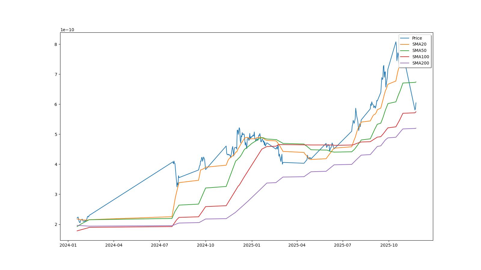 Green Dildo Finance Simple Moving Averages