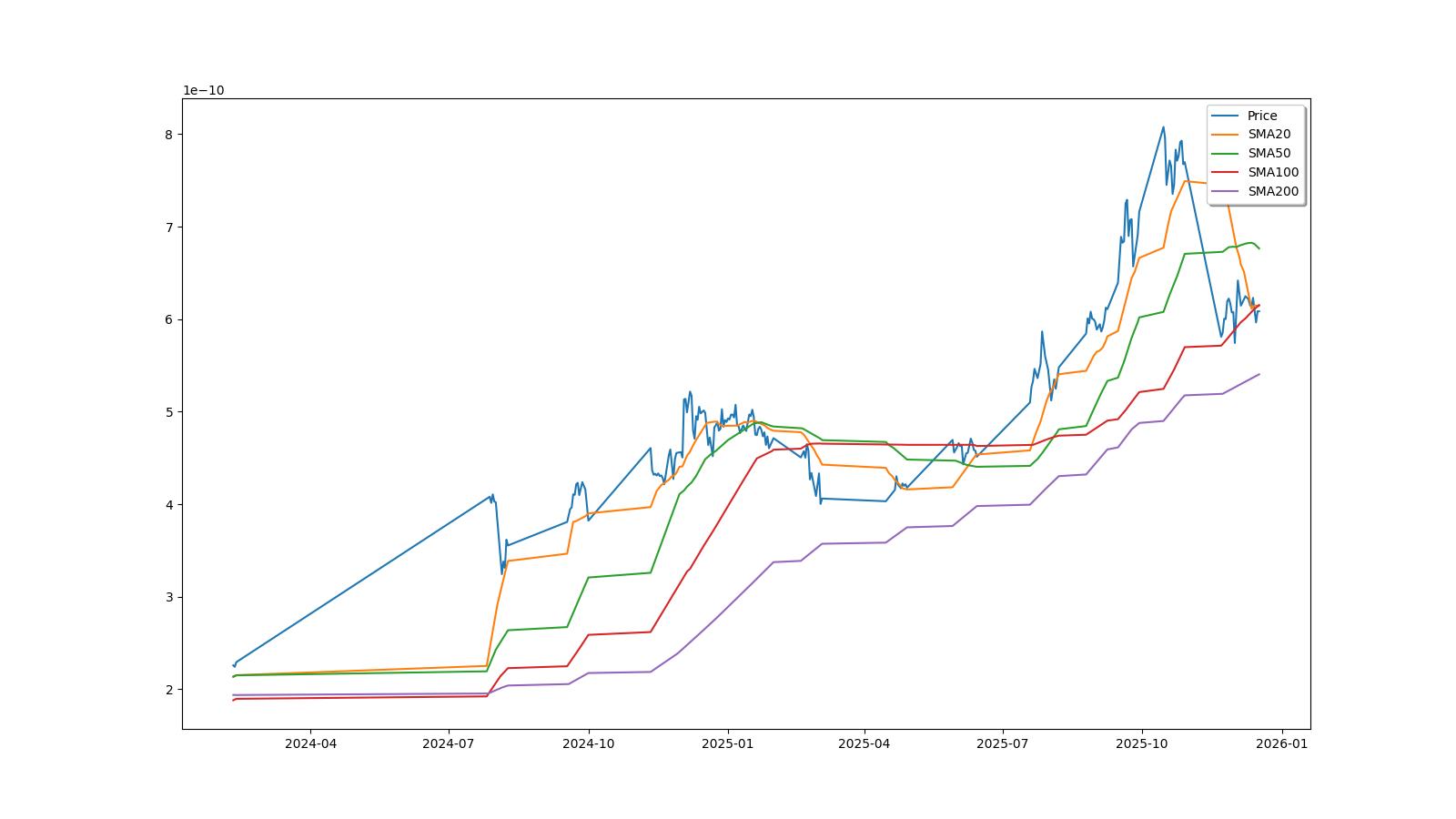 Green Dildo Finance Simple Moving Averages