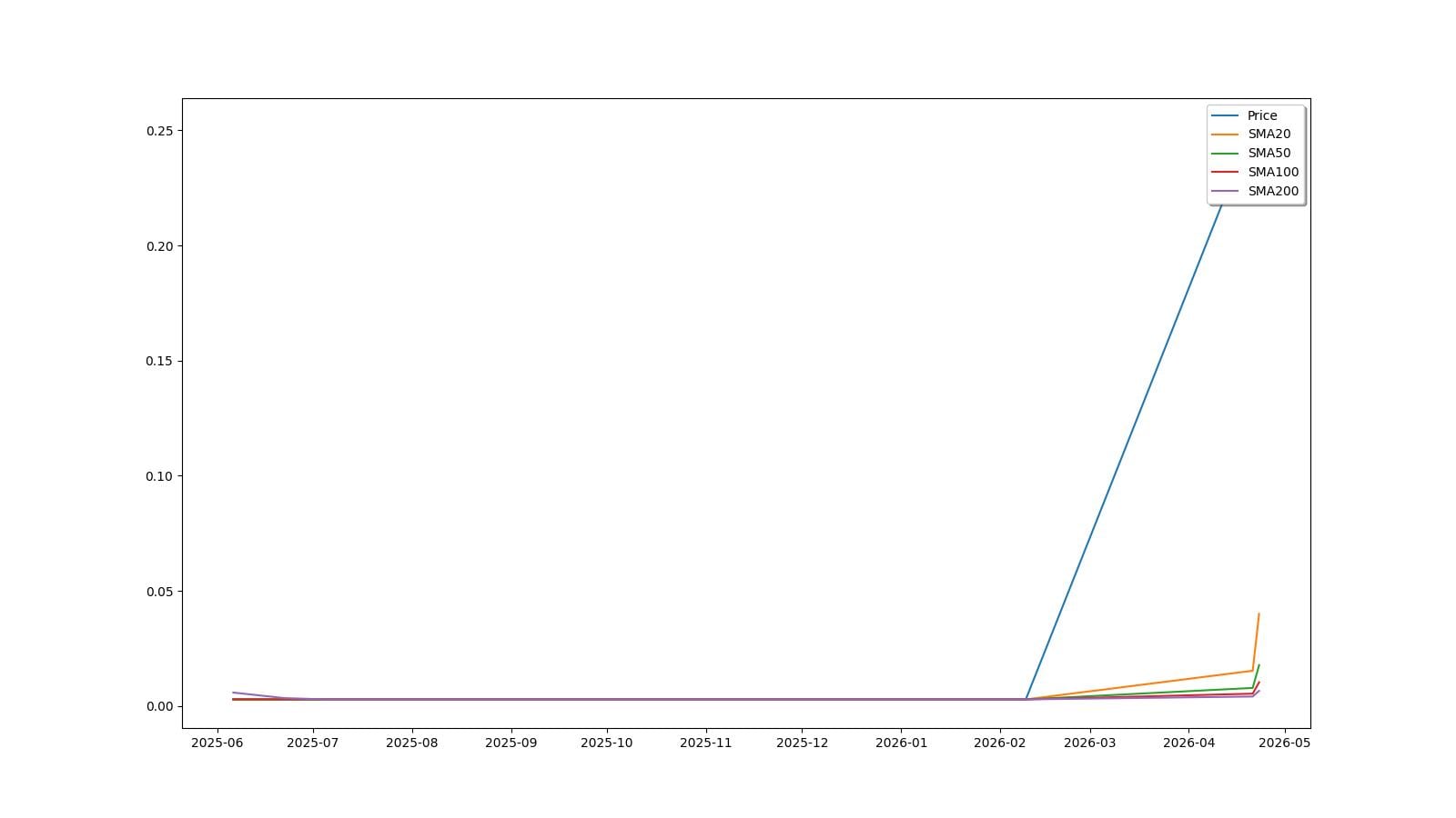 Green Energy Coin Simple Moving Averages