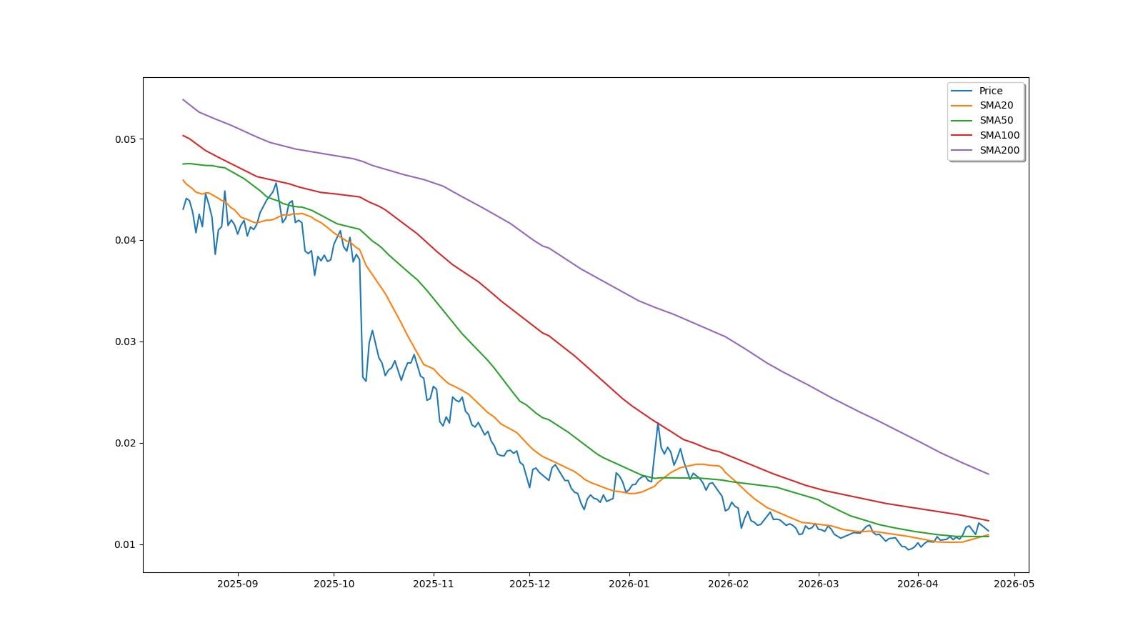 GMT Simple Moving Averages
