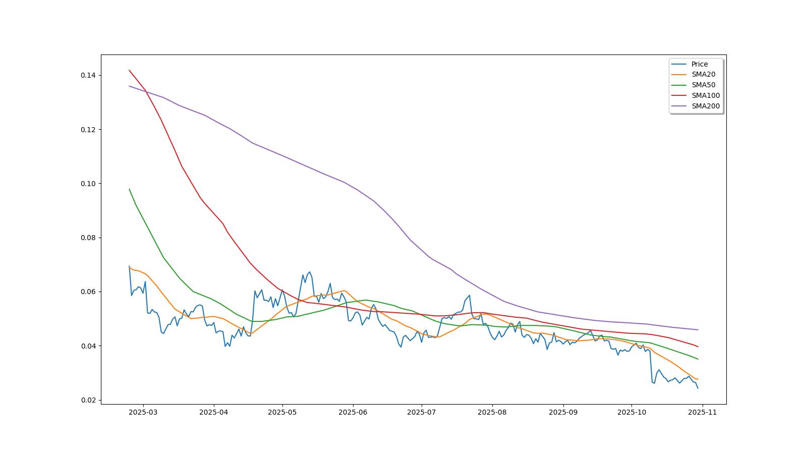 GMT Simple Moving Averages