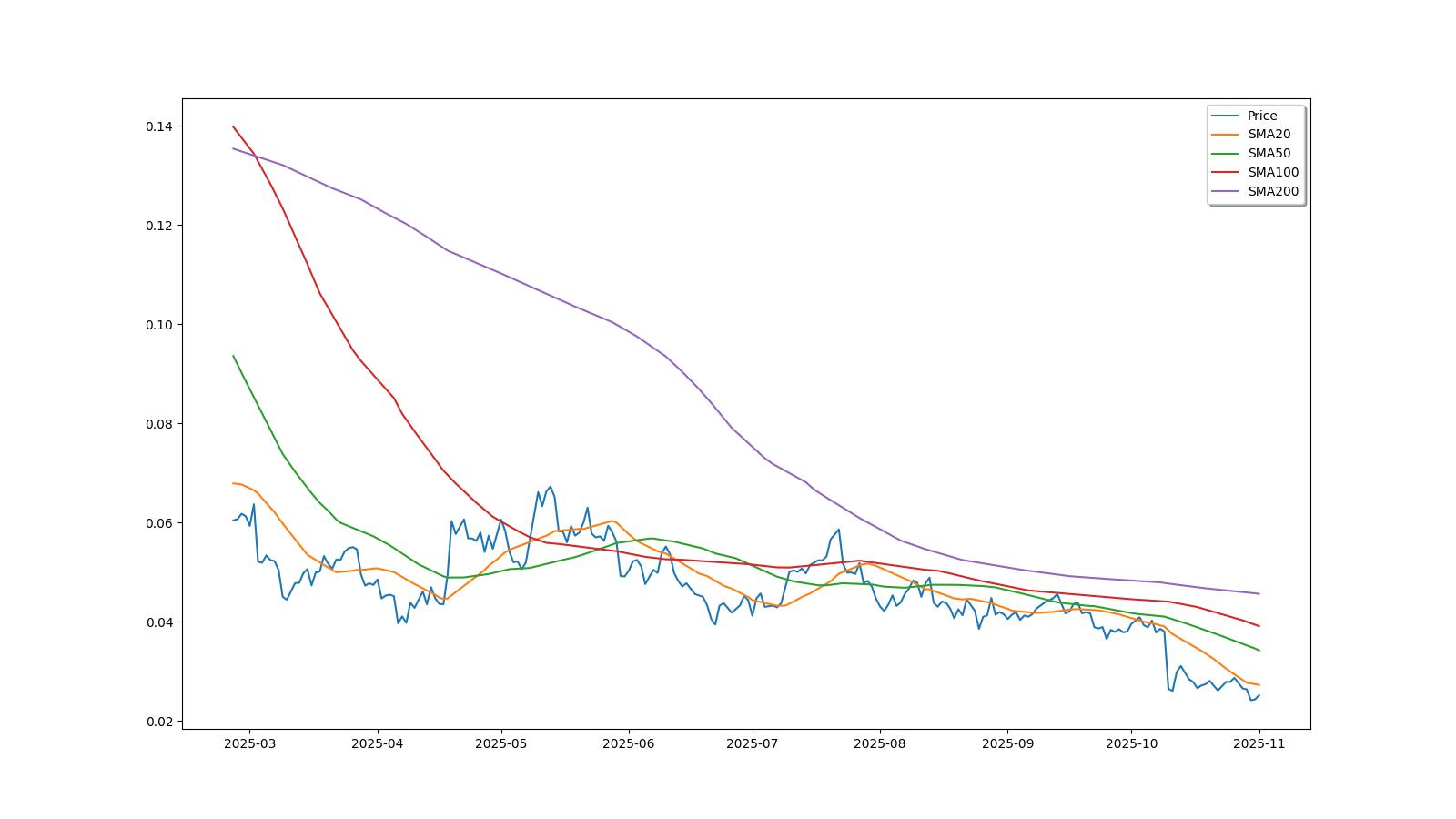 GMT Simple Moving Averages