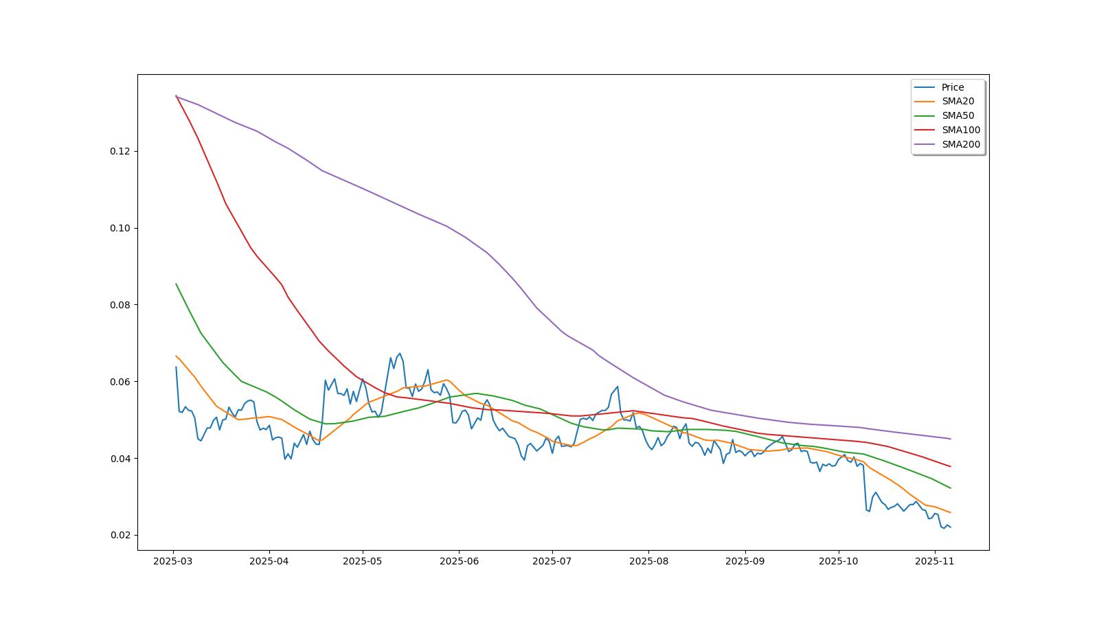 GMT Simple Moving Averages