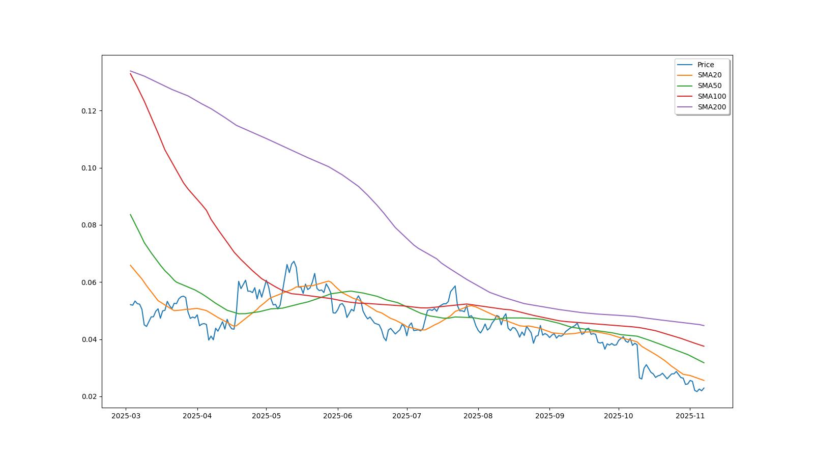 GMT Simple Moving Averages