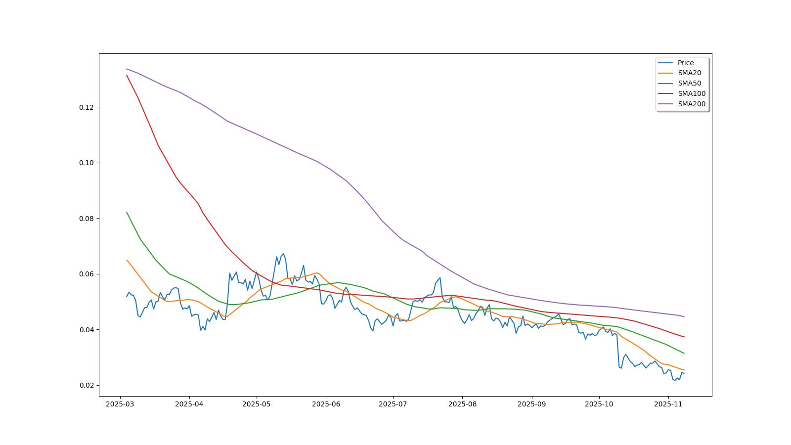 GMT Simple Moving Averages