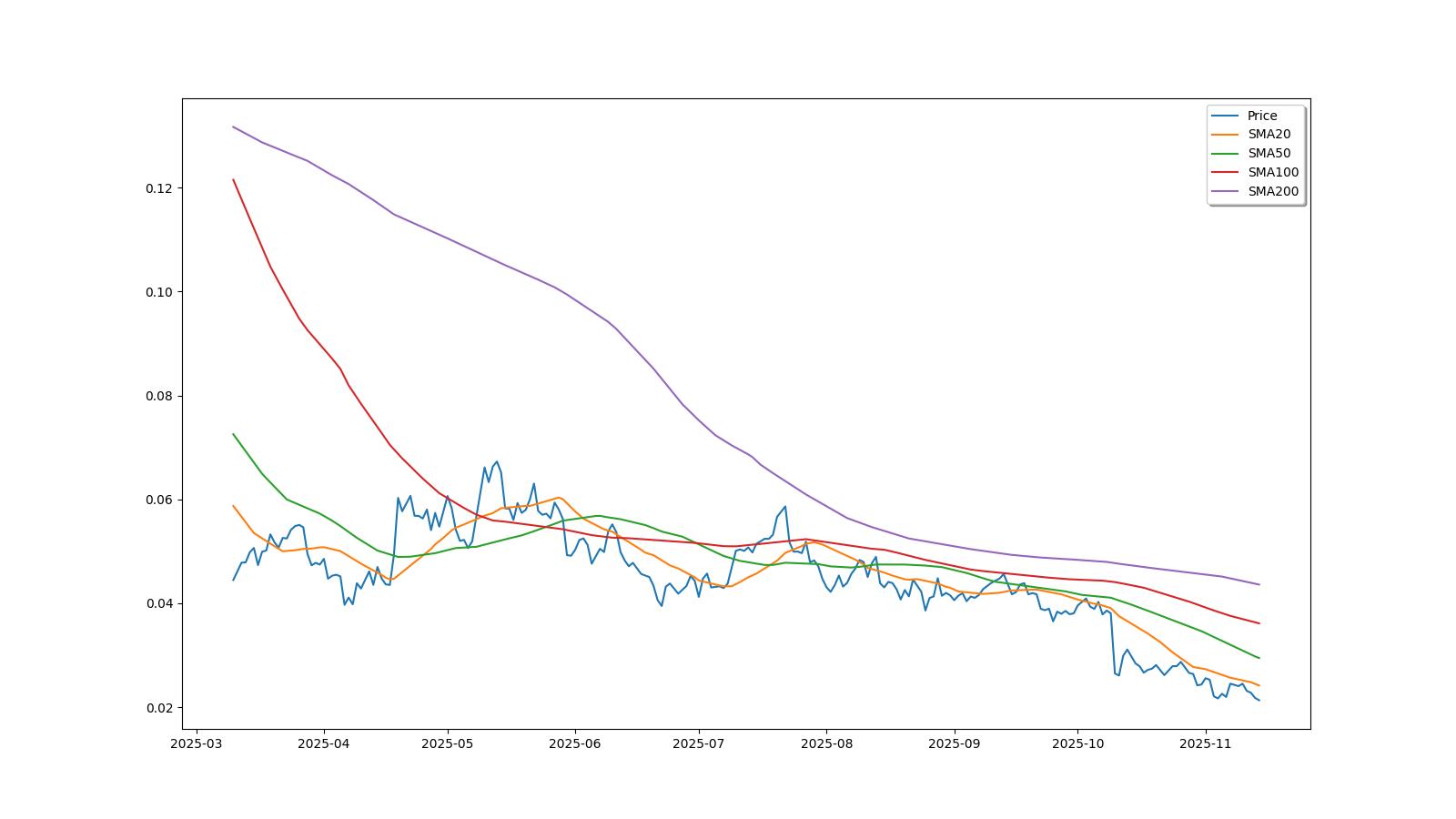 GMT Simple Moving Averages
