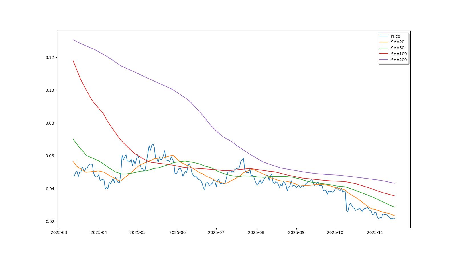 GMT Simple Moving Averages