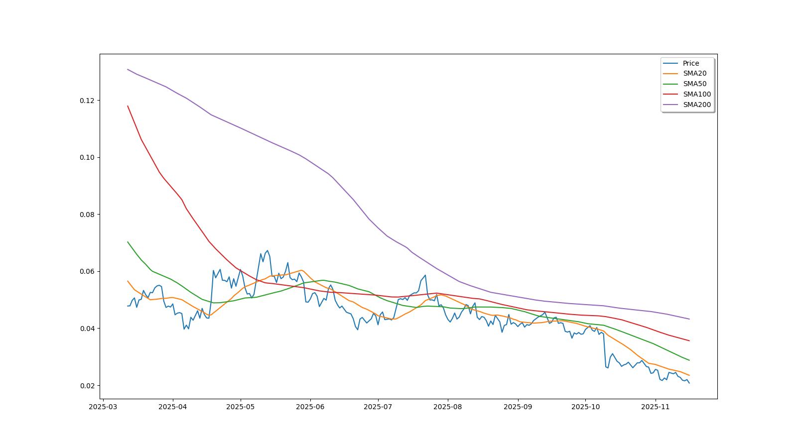 GMT Simple Moving Averages