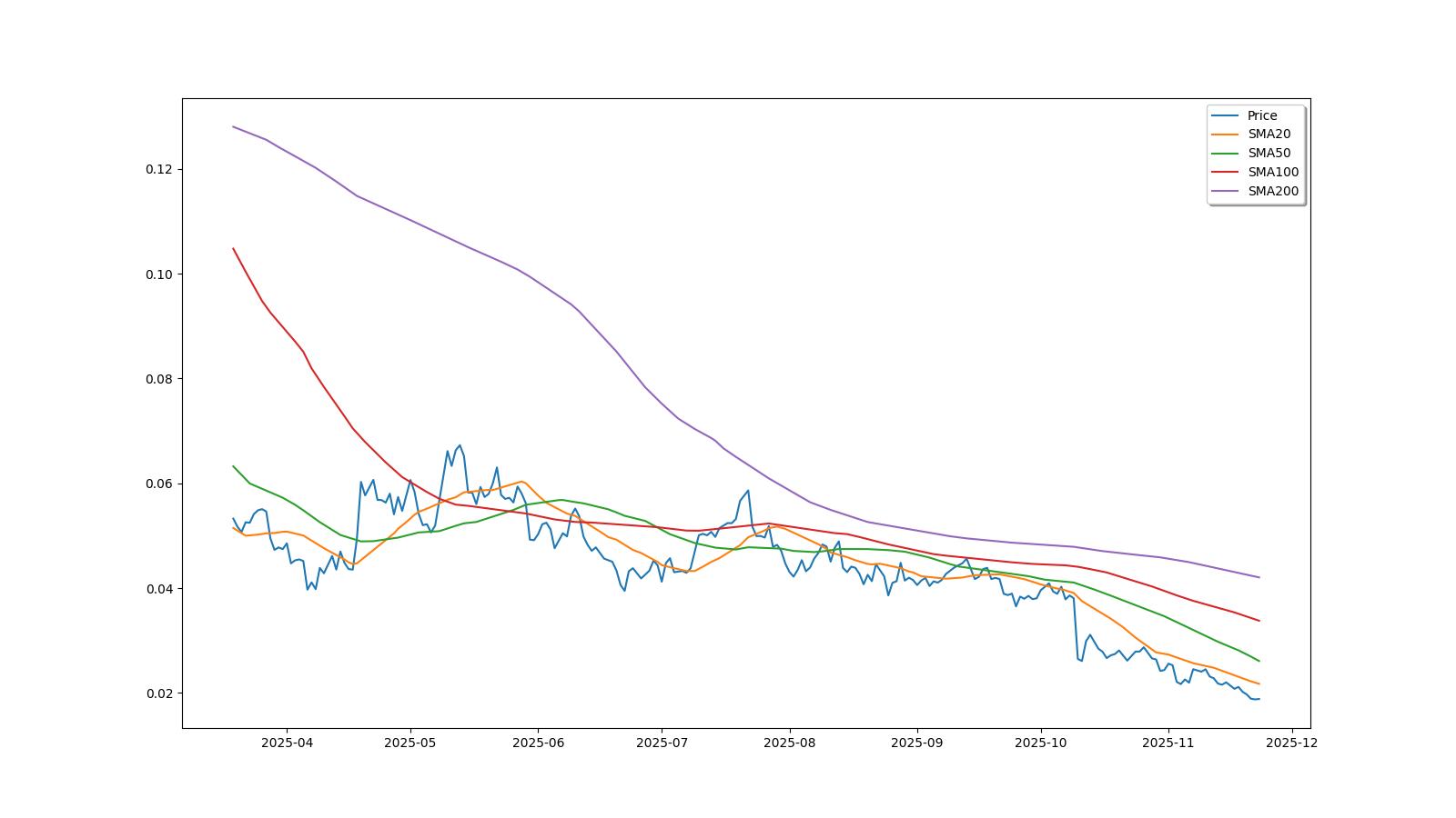 GMT Simple Moving Averages