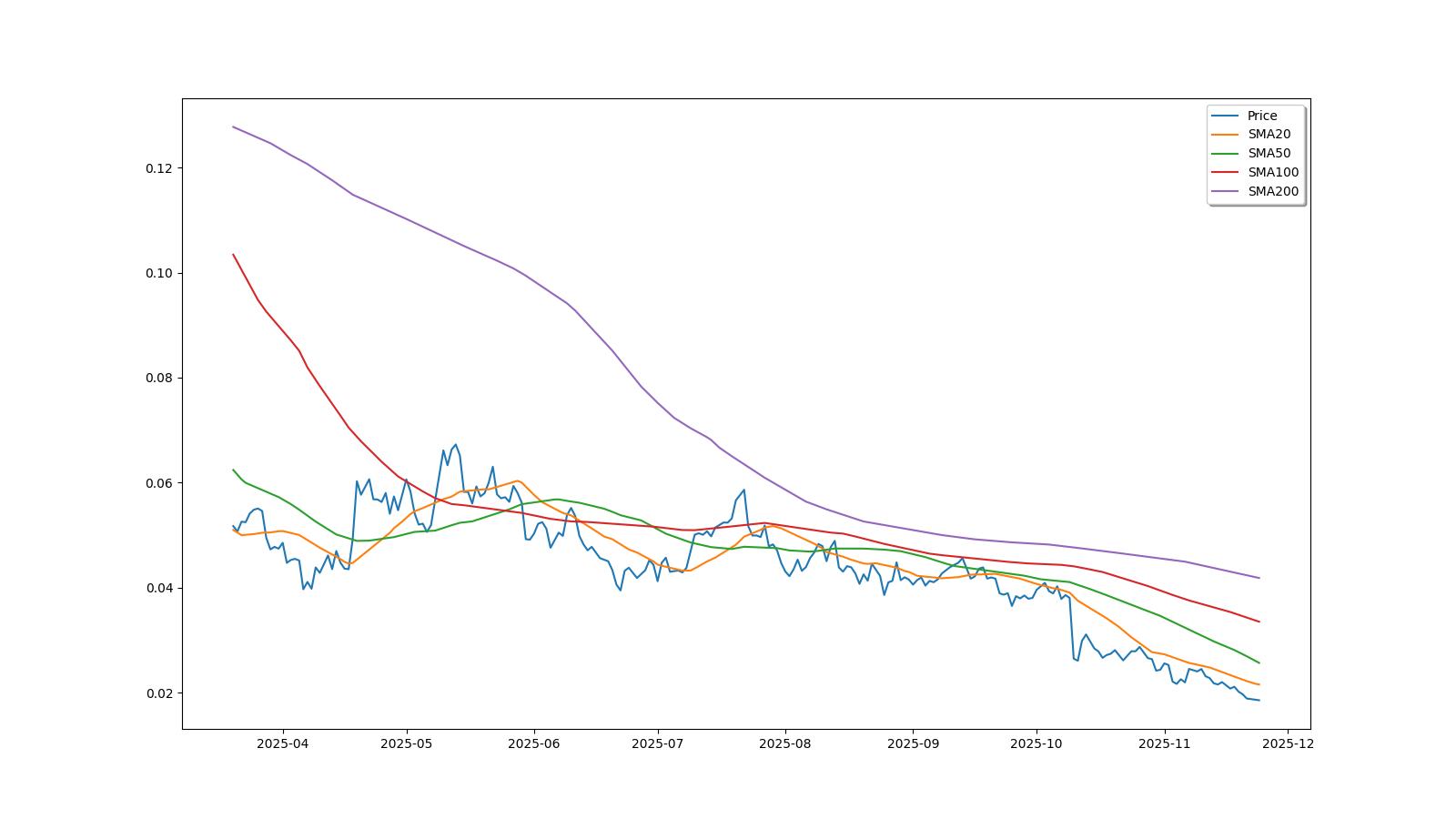 GMT Simple Moving Averages