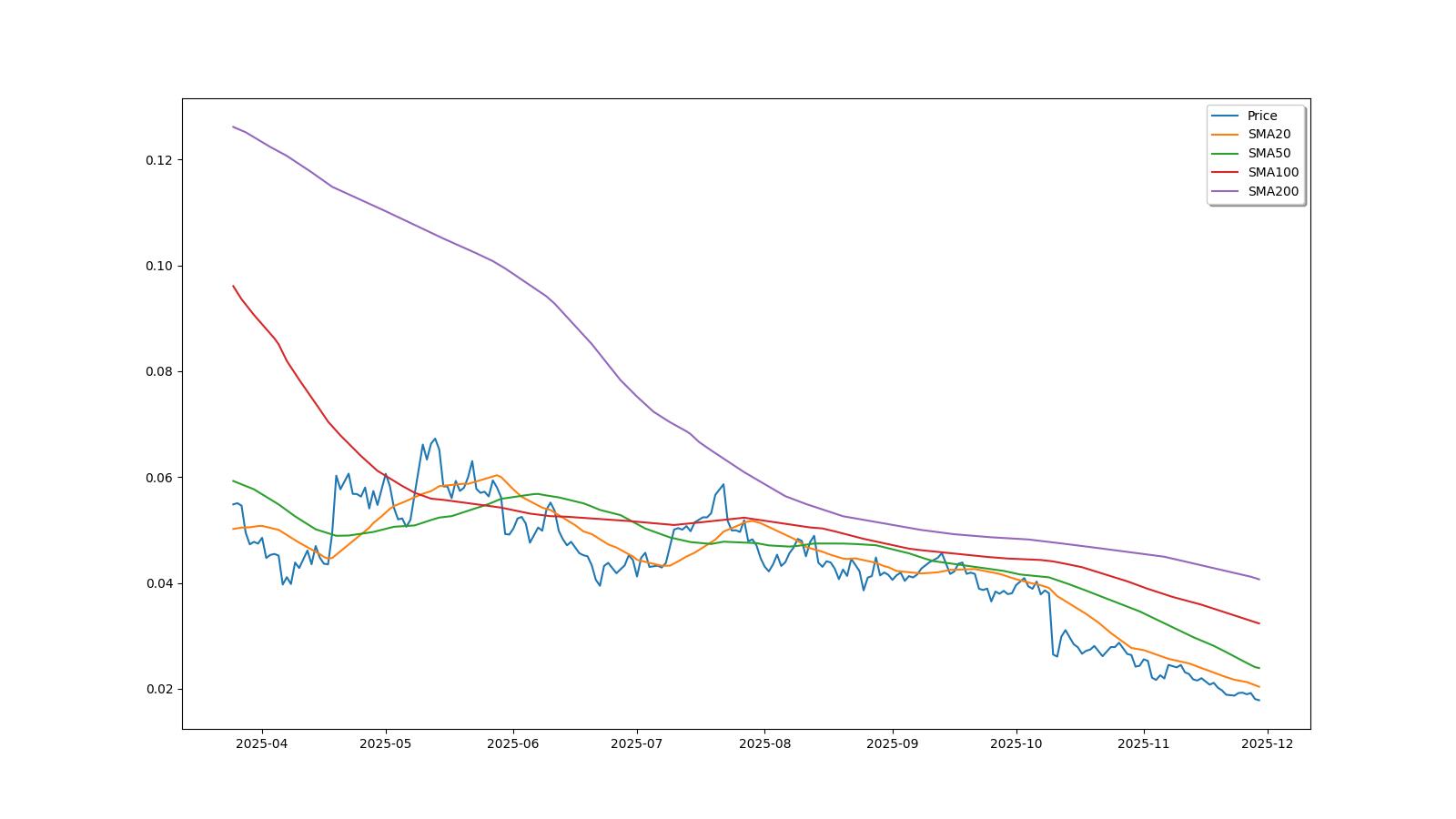 GMT Simple Moving Averages