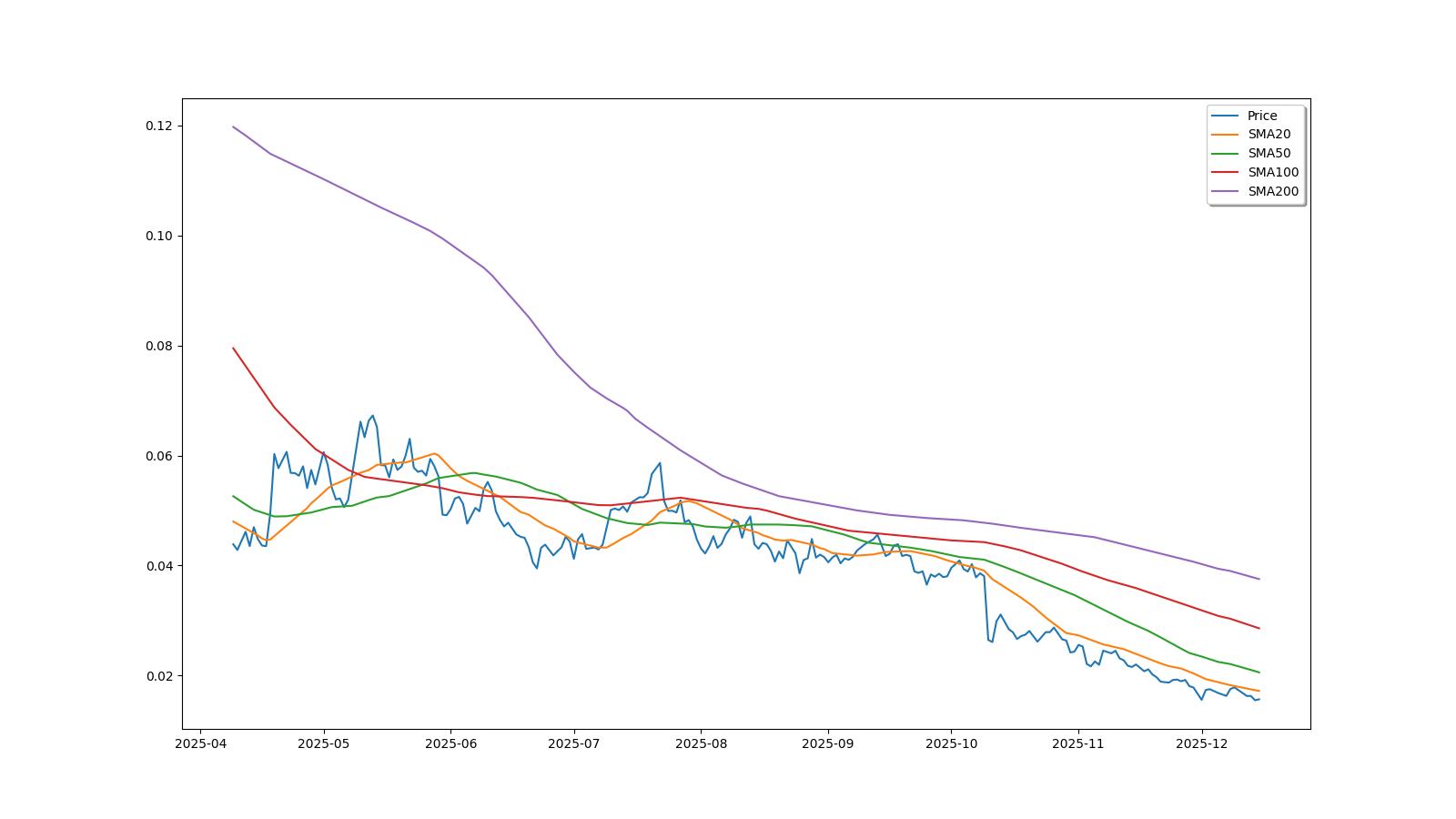 GMT Simple Moving Averages