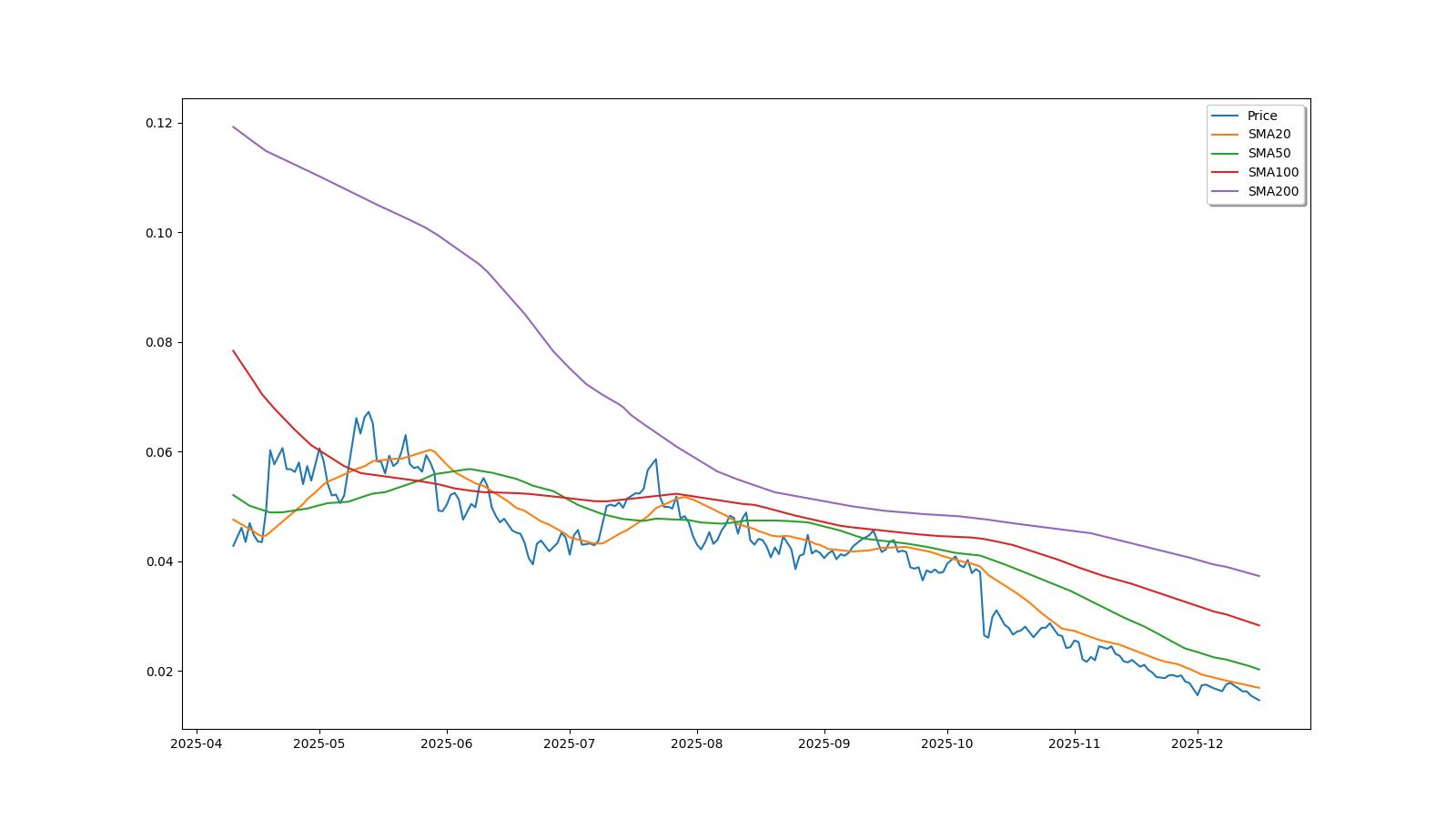 GMT Simple Moving Averages