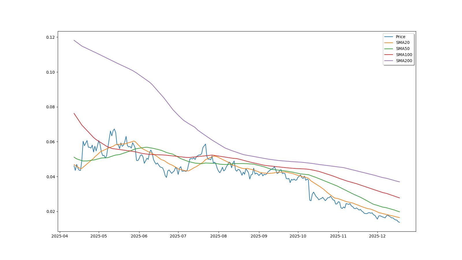 GMT Simple Moving Averages