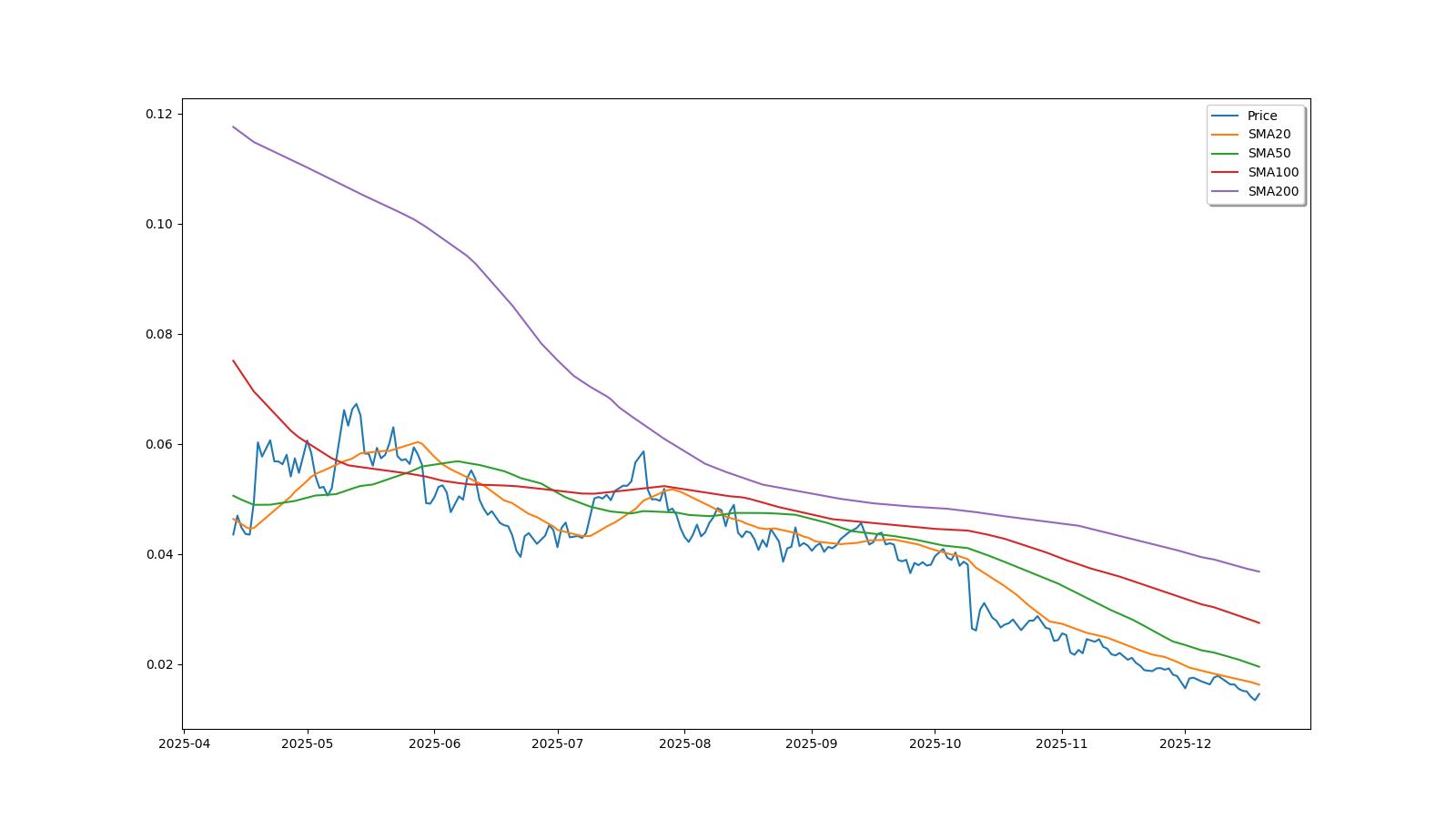 GMT Simple Moving Averages