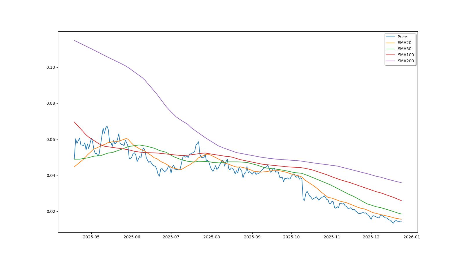 GMT Simple Moving Averages