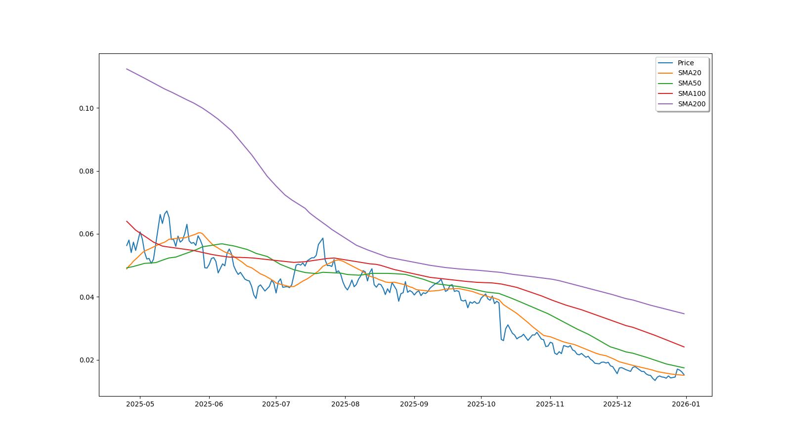 GMT Simple Moving Averages