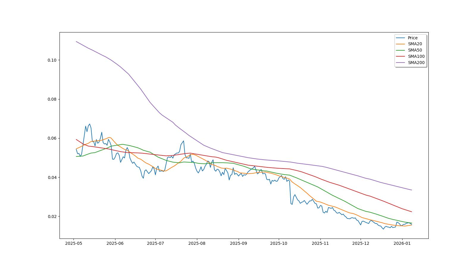 GMT Simple Moving Averages