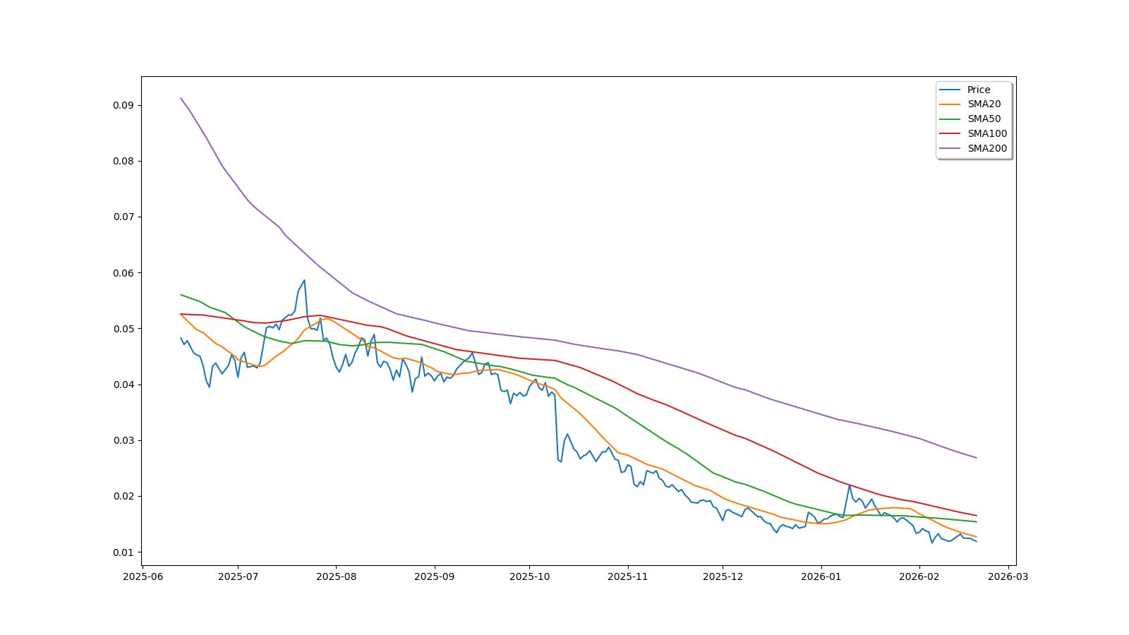 GMT Simple Moving Averages