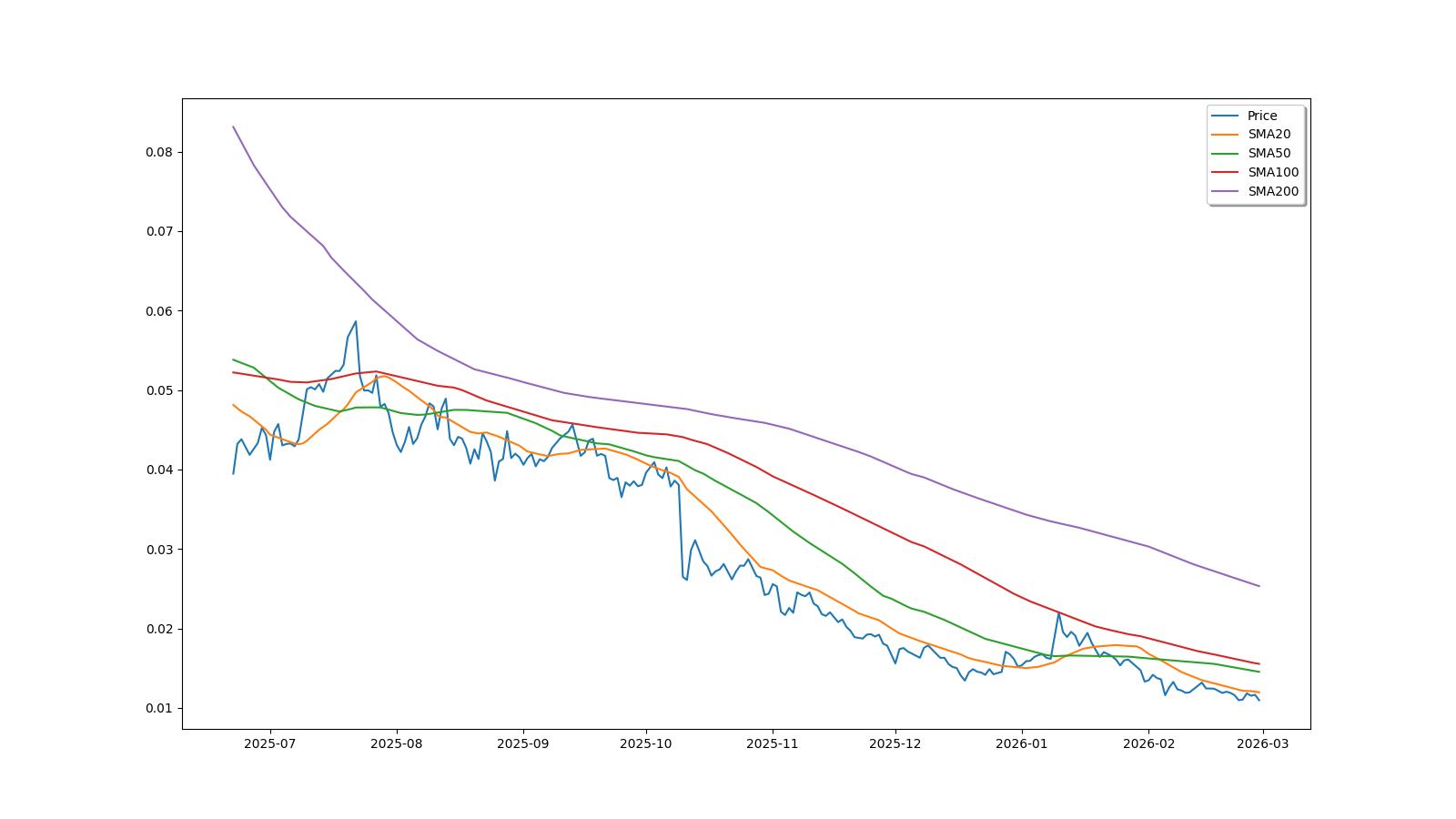 GMT Simple Moving Averages