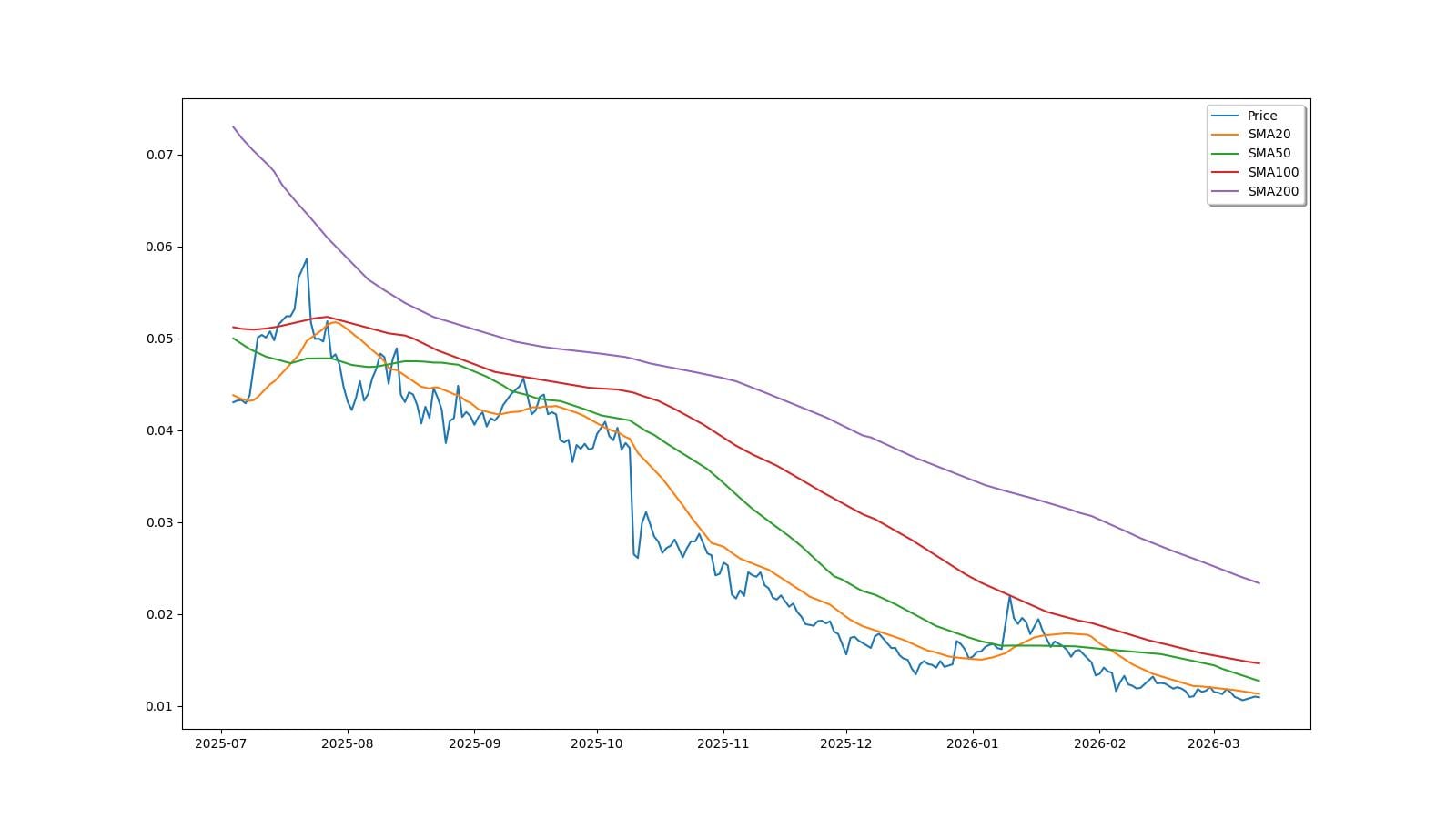 GMT Simple Moving Averages
