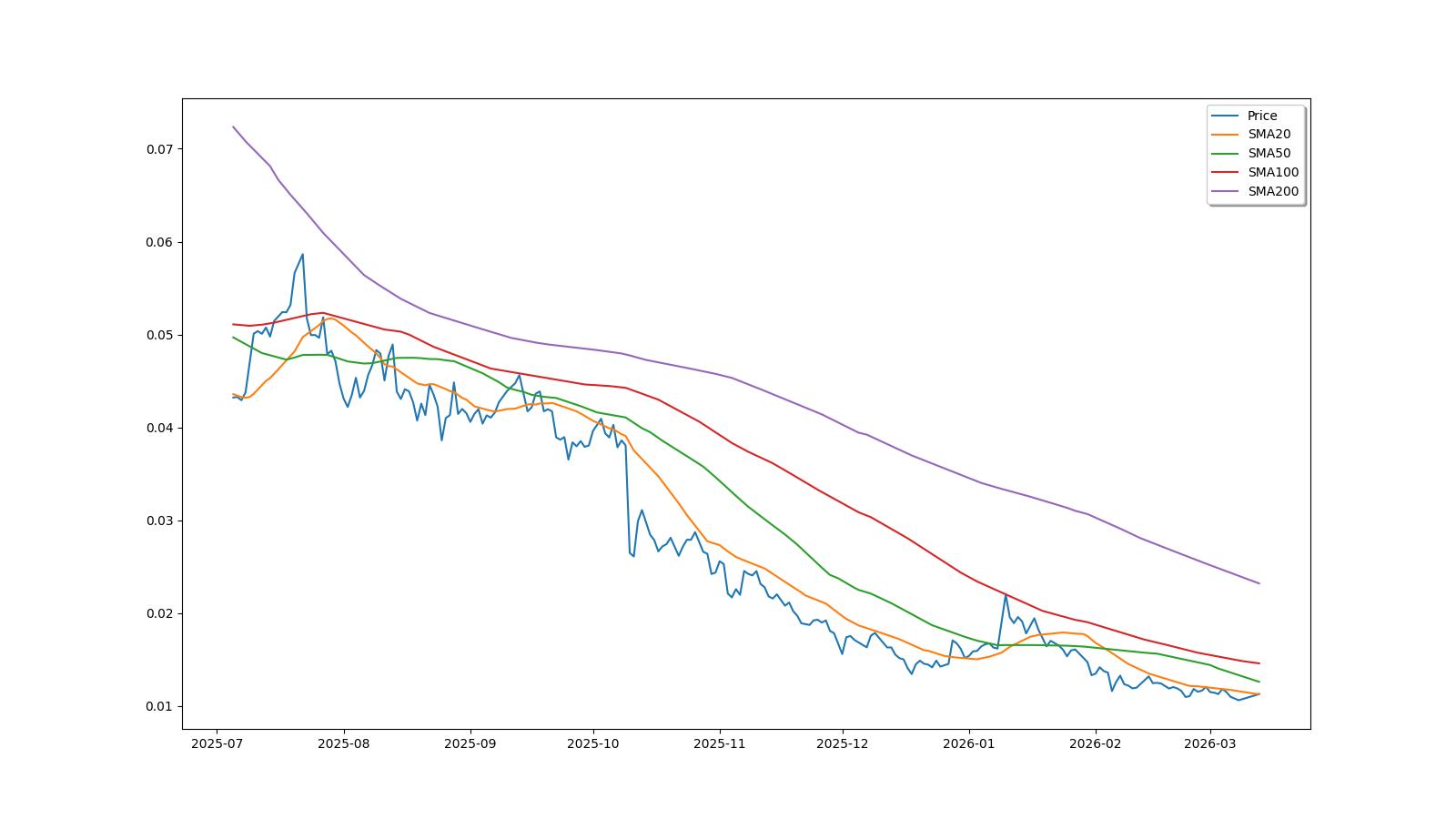 GMT Simple Moving Averages