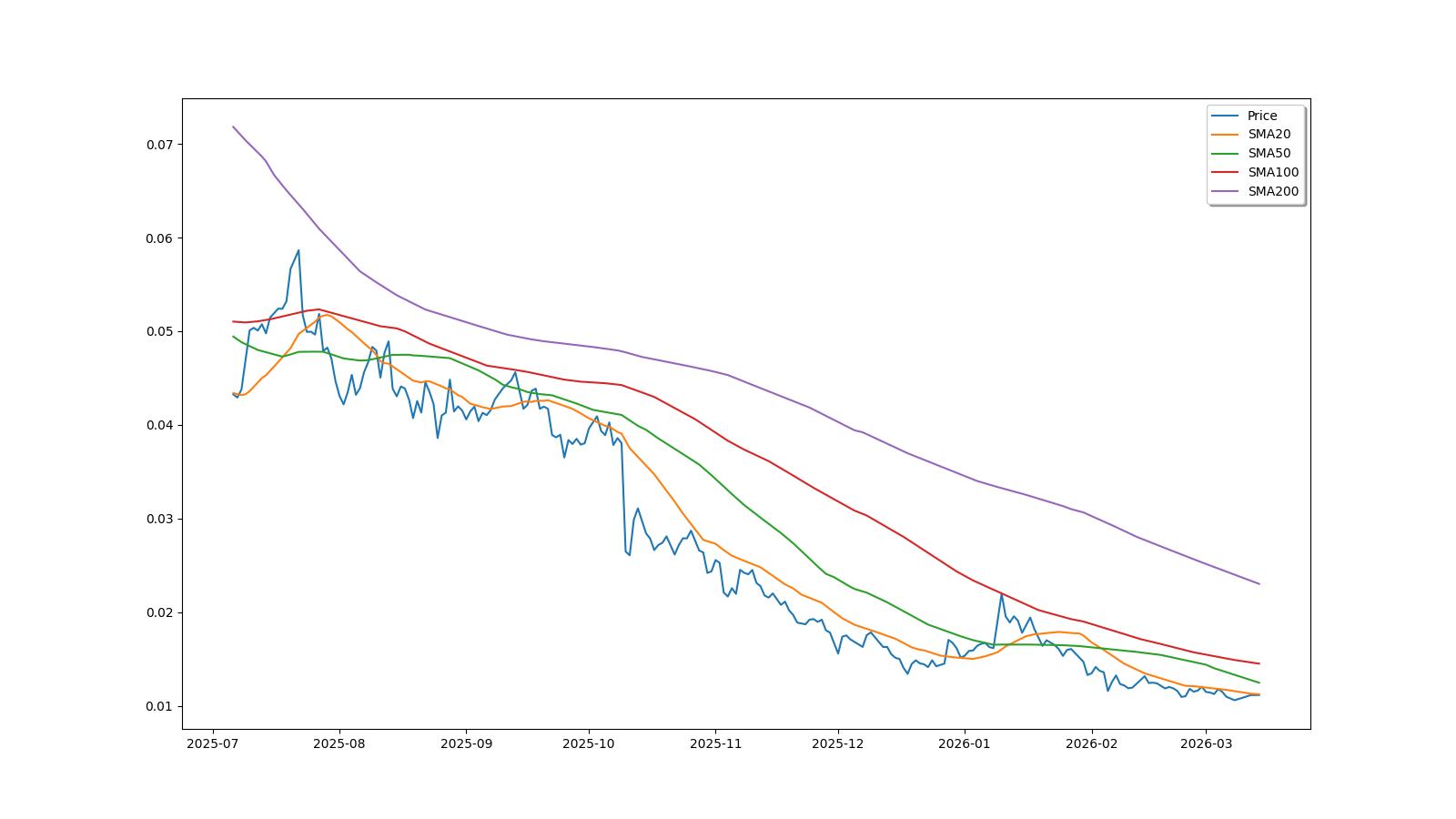 GMT Simple Moving Averages