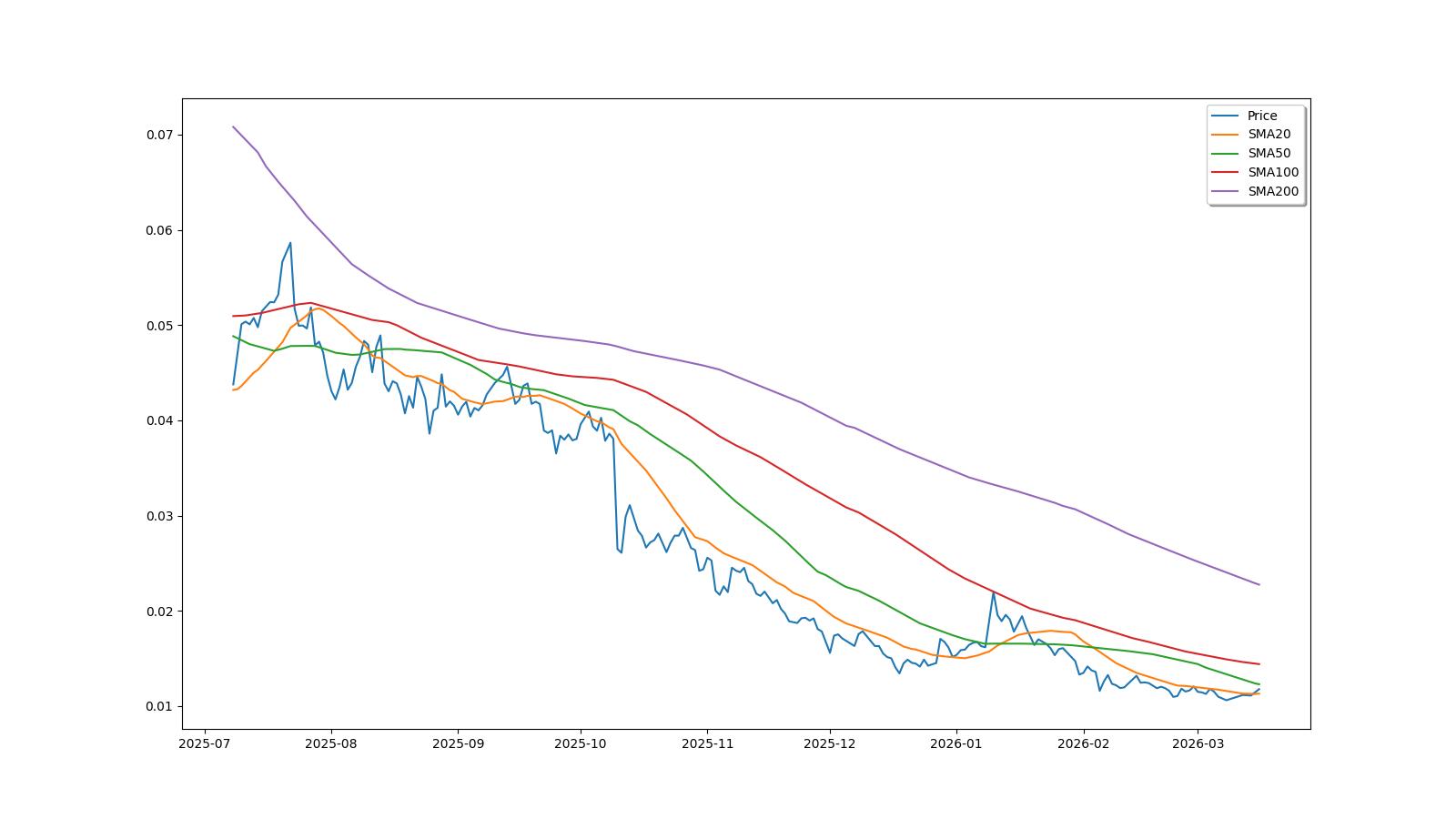 GMT Simple Moving Averages