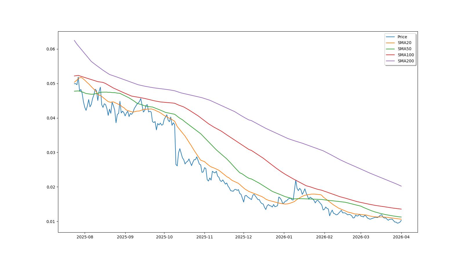 GMT Simple Moving Averages