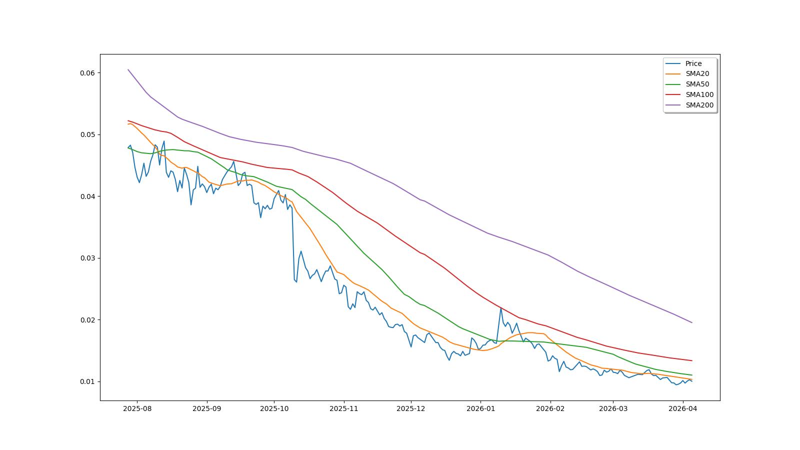 GMT Simple Moving Averages