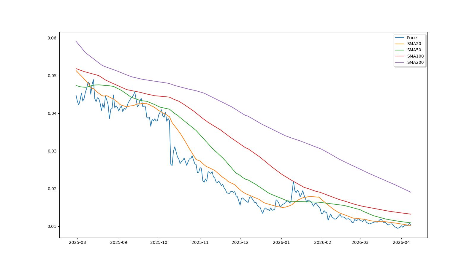 GMT Simple Moving Averages