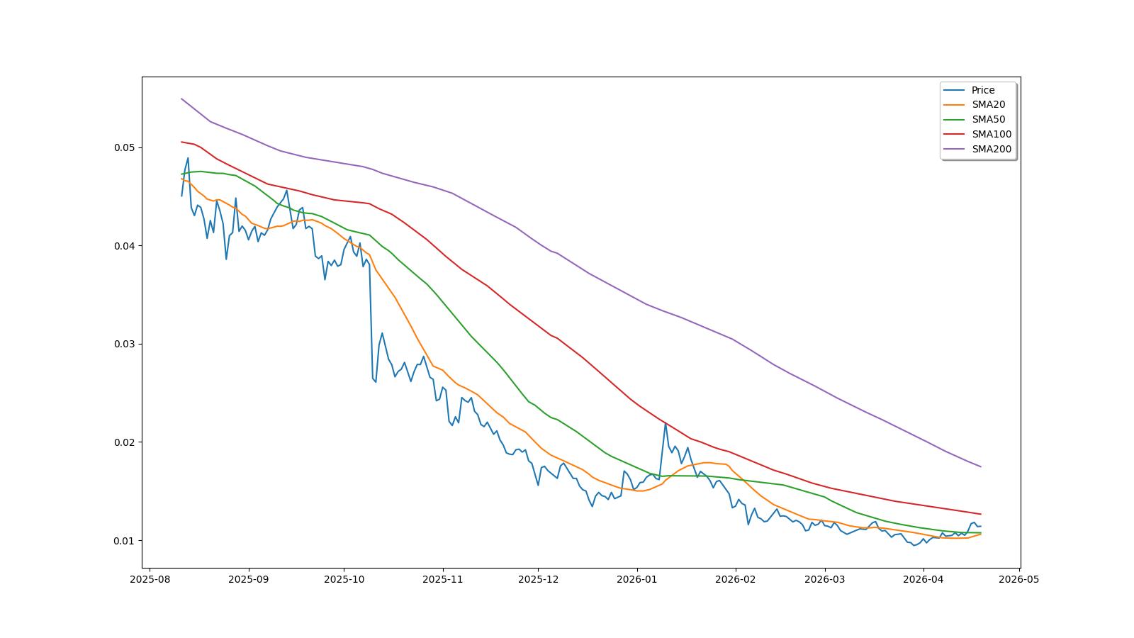 GMT Simple Moving Averages
