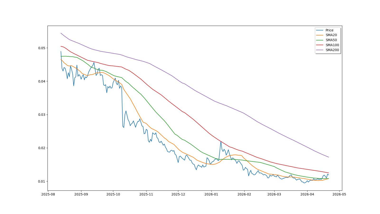 GMT Simple Moving Averages