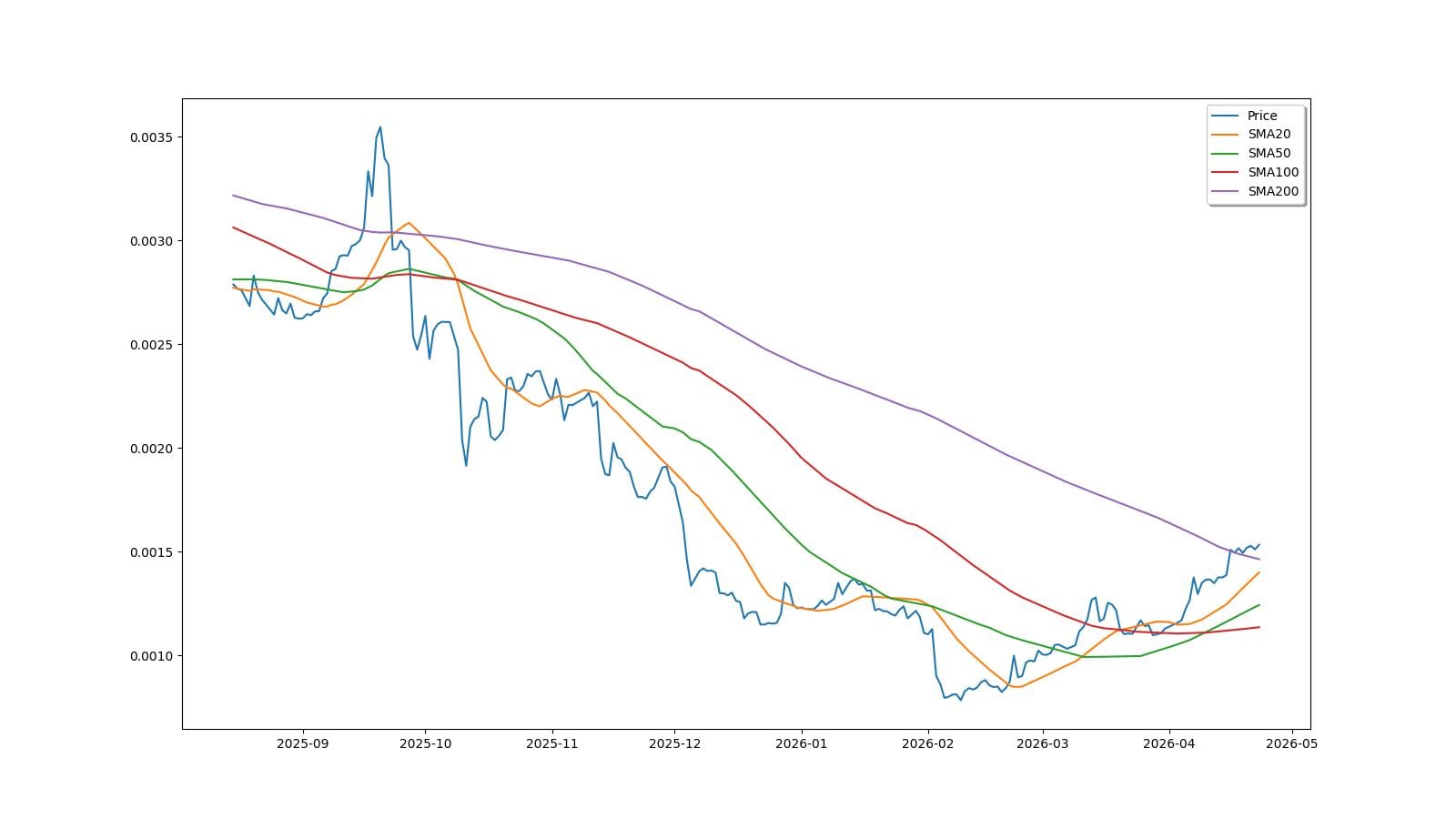 Green Satoshi Token on BSC Simple Moving Averages