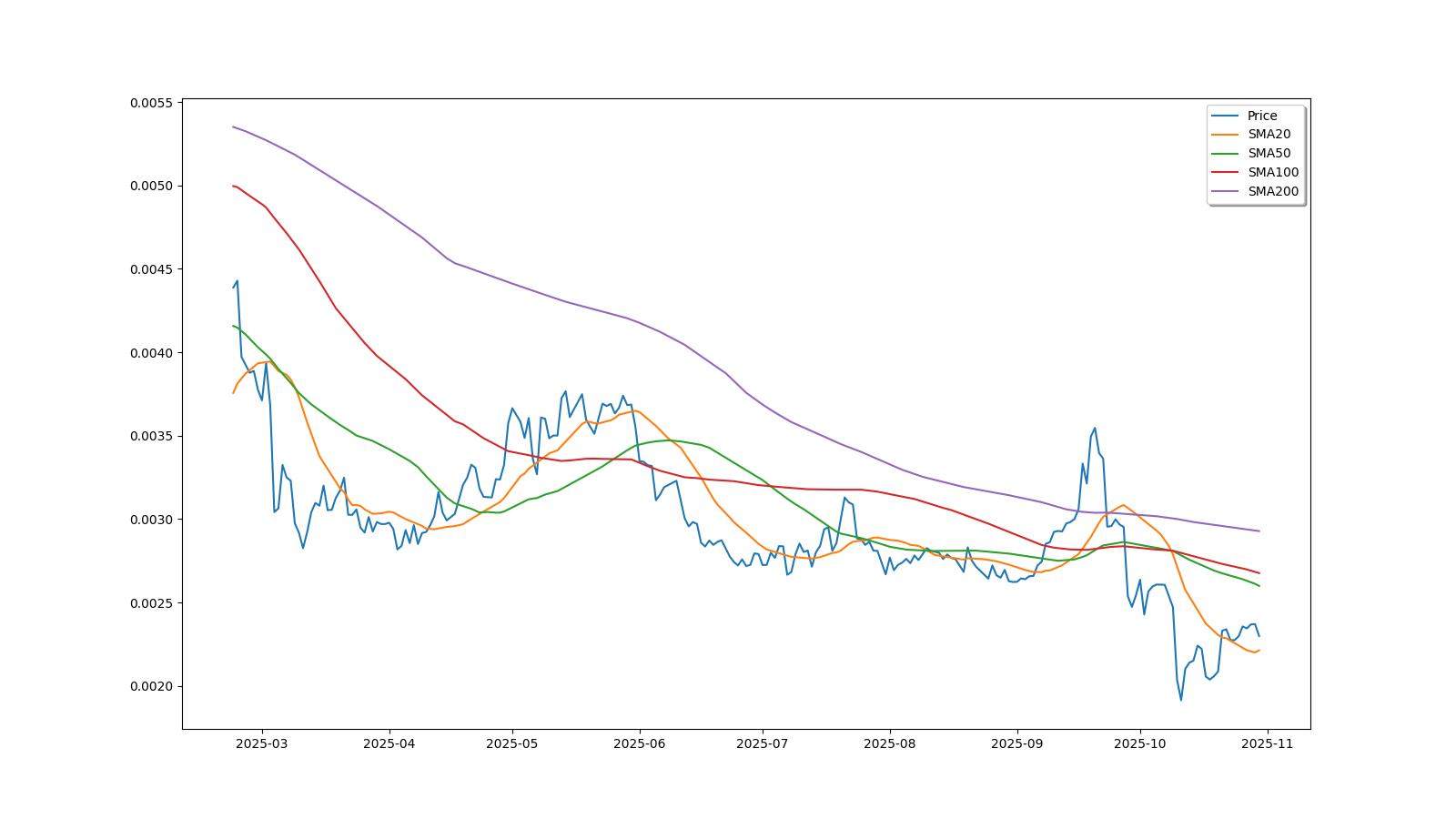 Green Satoshi Token on BSC Simple Moving Averages