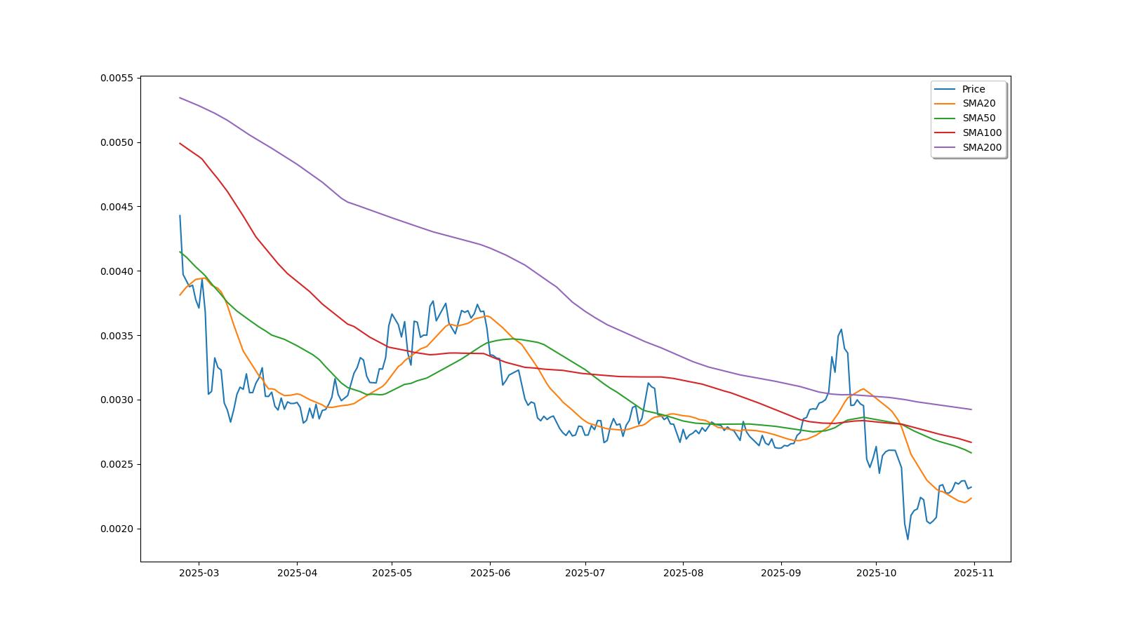 Green Satoshi Token on BSC Simple Moving Averages