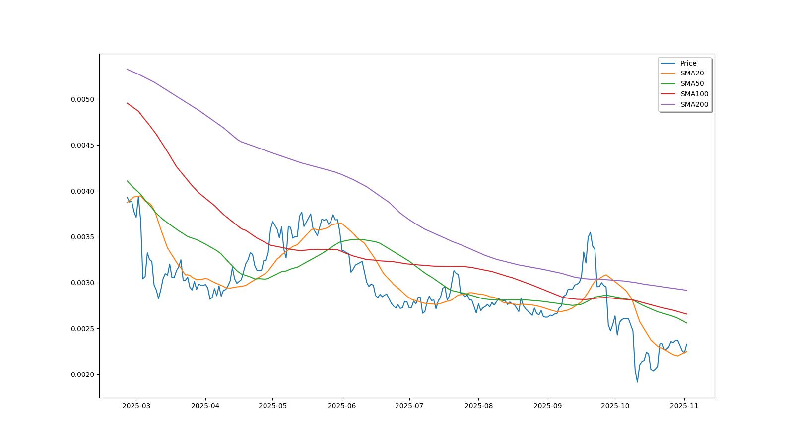 Green Satoshi Token on BSC Simple Moving Averages
