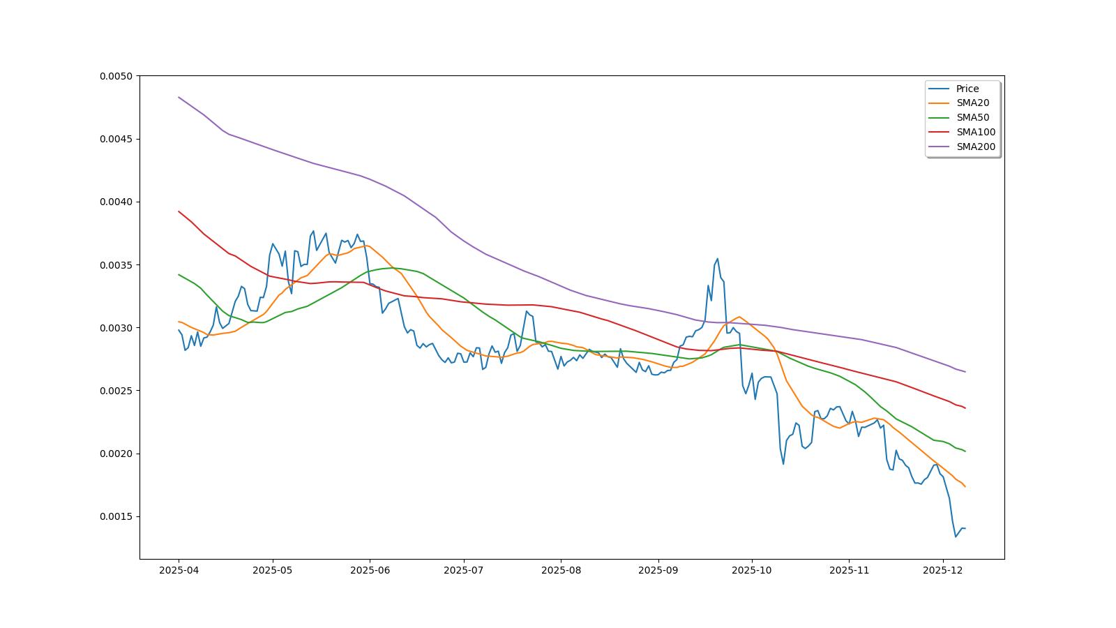 Green Satoshi Token on BSC Simple Moving Averages