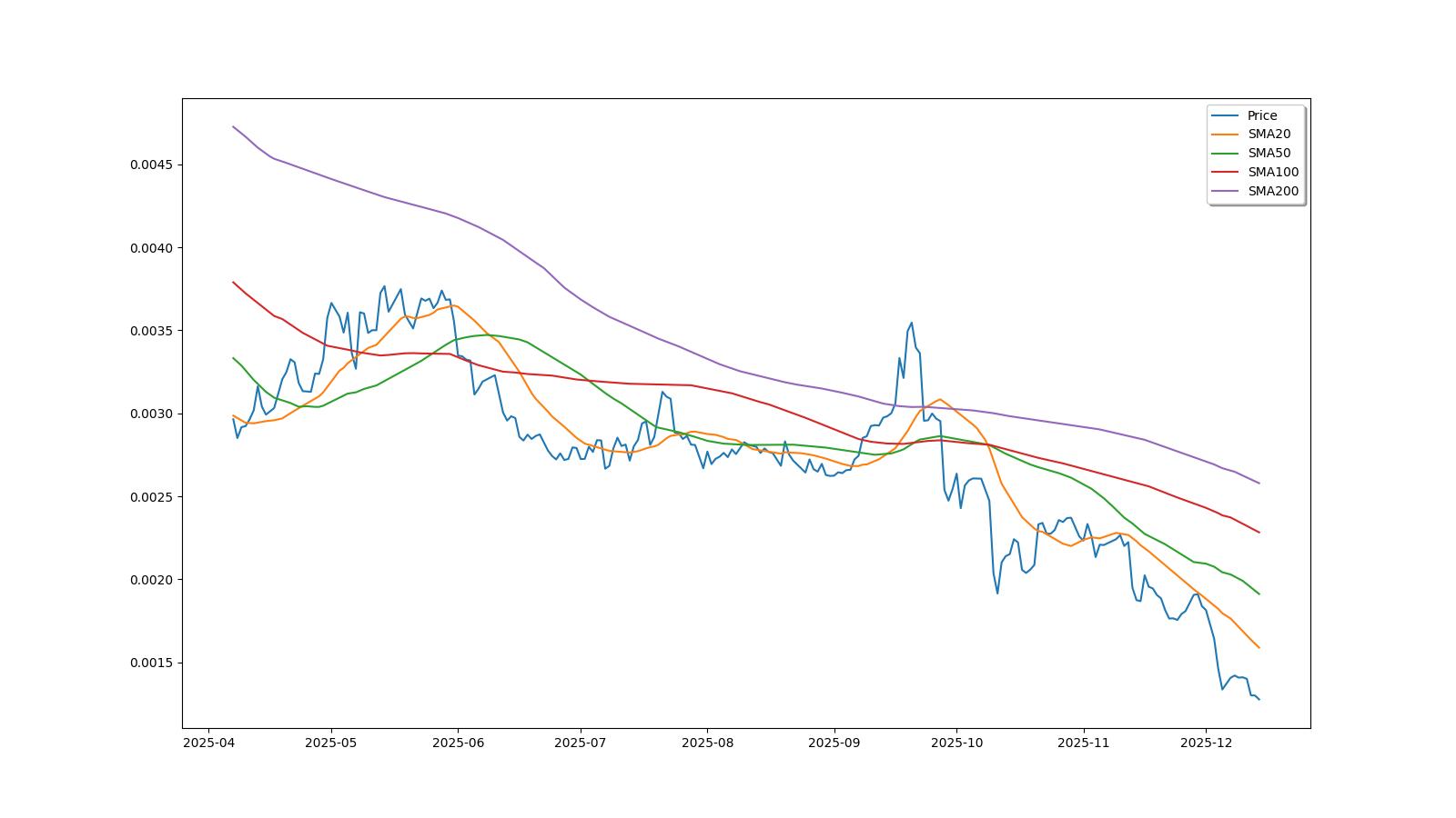 Green Satoshi Token on BSC Simple Moving Averages