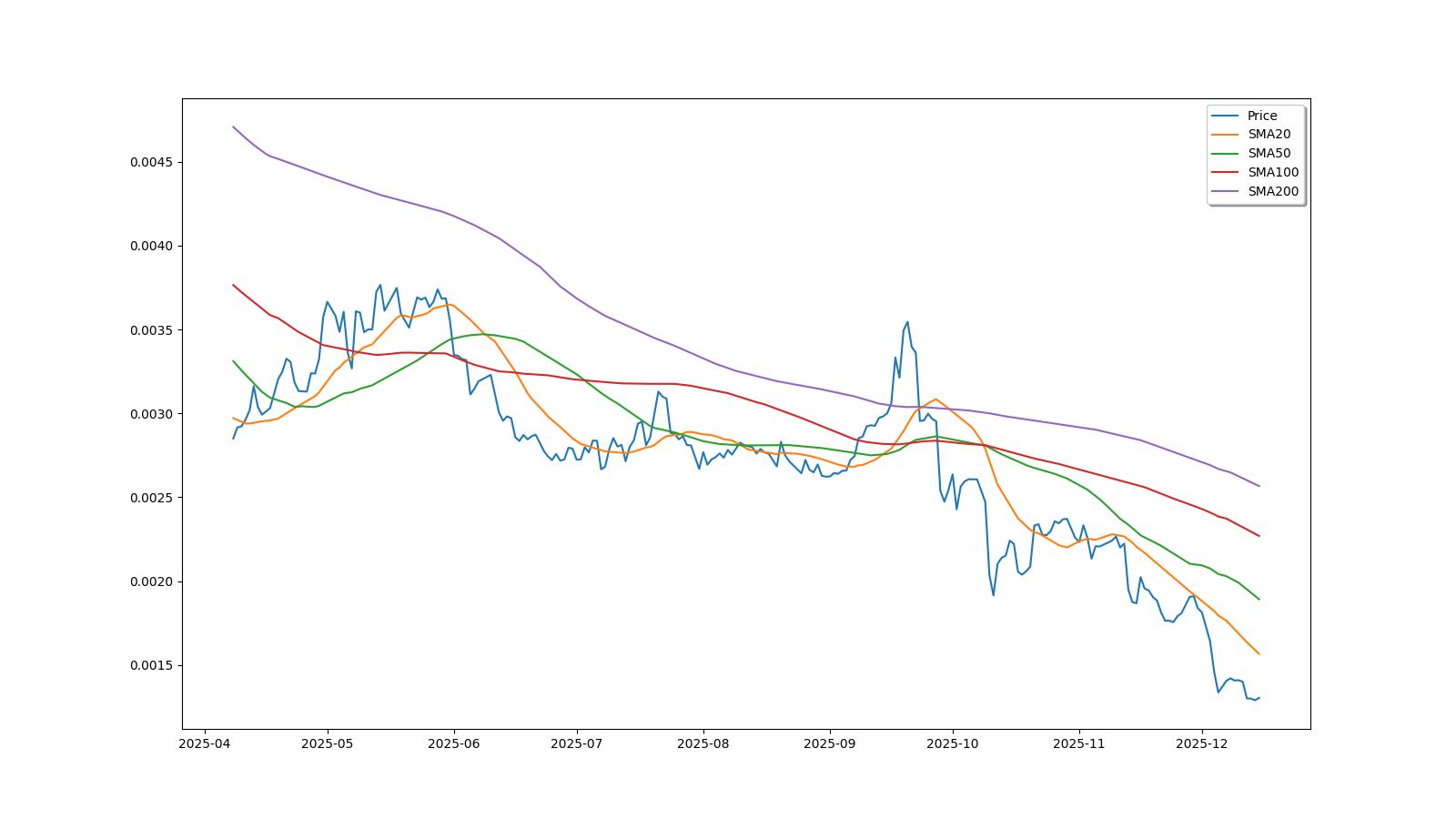 Green Satoshi Token on BSC Simple Moving Averages
