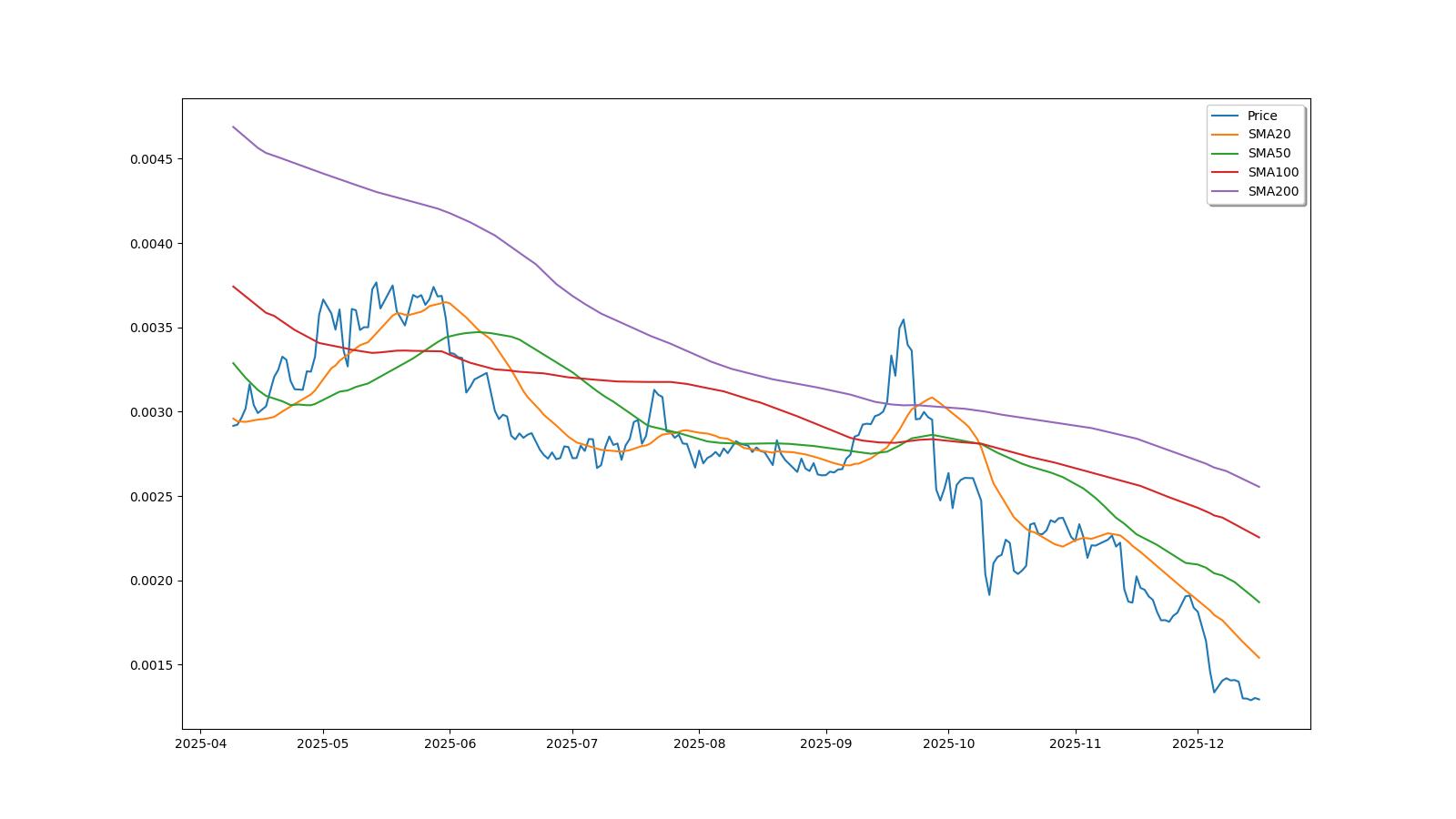 Green Satoshi Token on BSC Simple Moving Averages