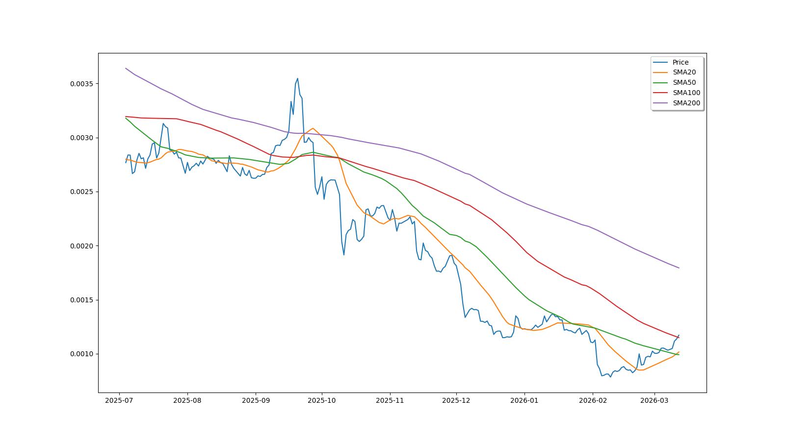 Green Satoshi Token on BSC Simple Moving Averages