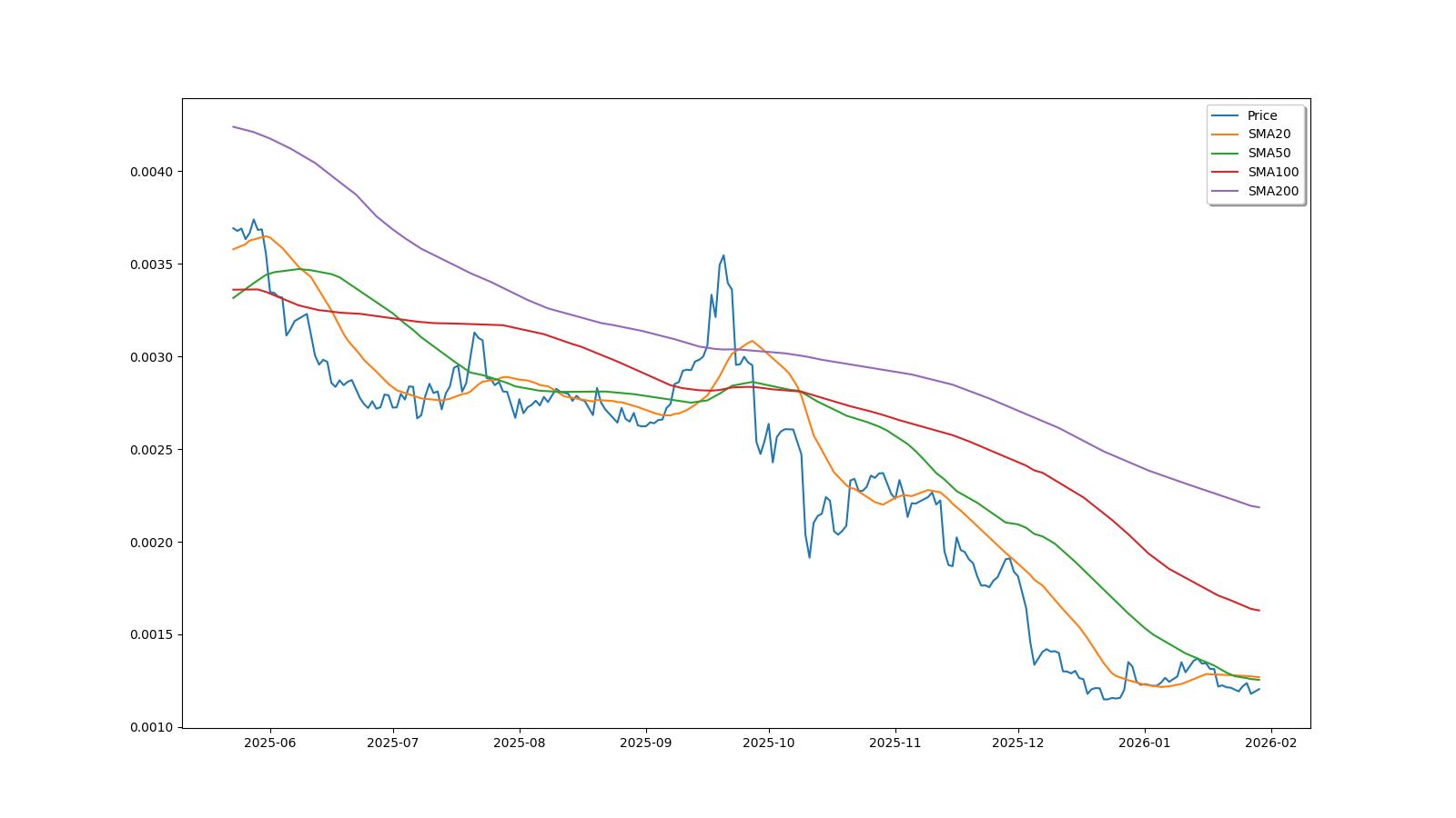 Green Satoshi Token on BSC Simple Moving Averages
