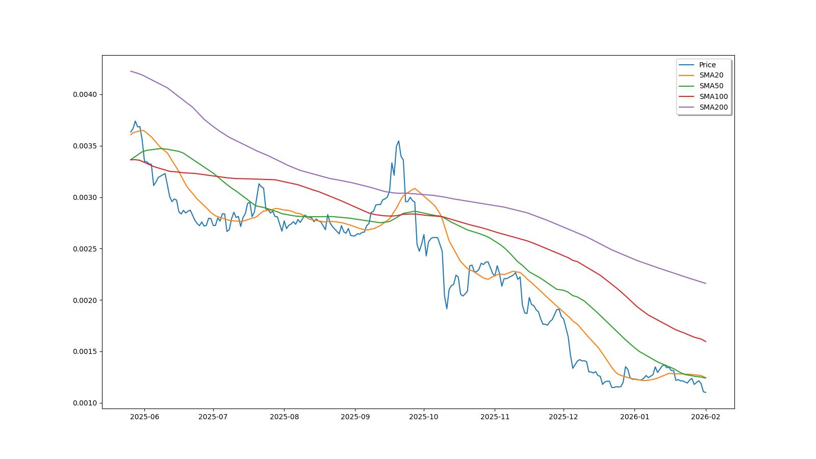 Green Satoshi Token on BSC Simple Moving Averages