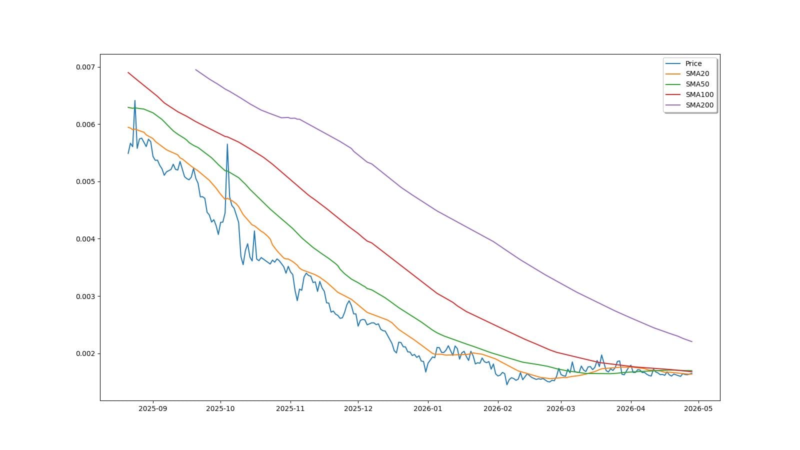 Green Satoshi Token (SOL) Simple Moving Averages