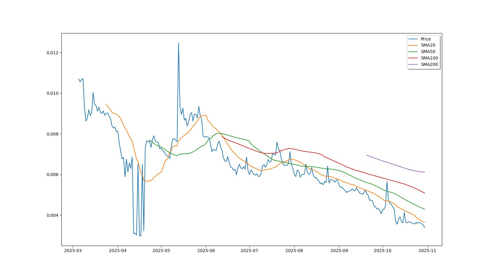 Green Satoshi Token (SOL) Simple Moving Averages