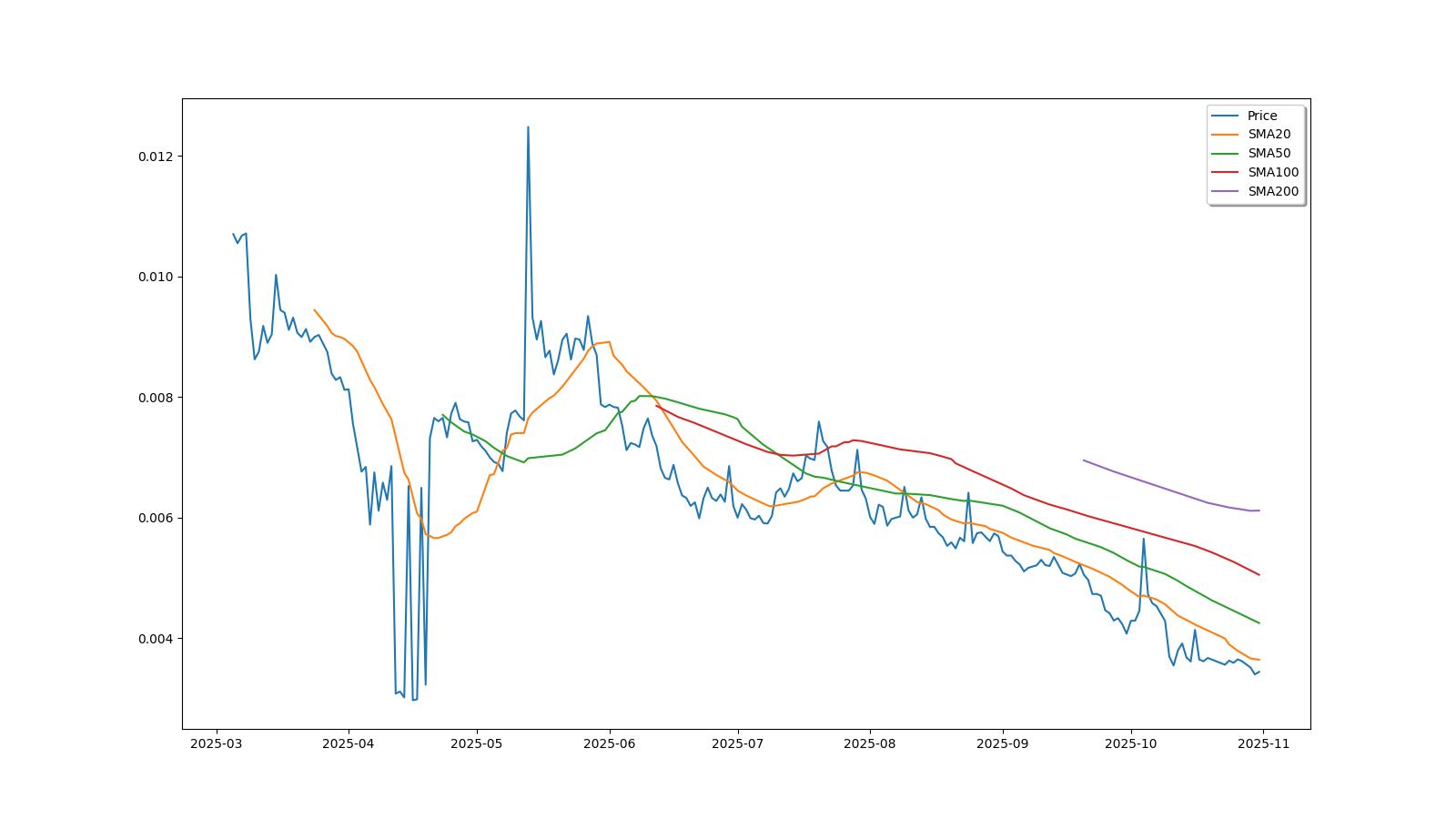 Green Satoshi Token (SOL) Simple Moving Averages