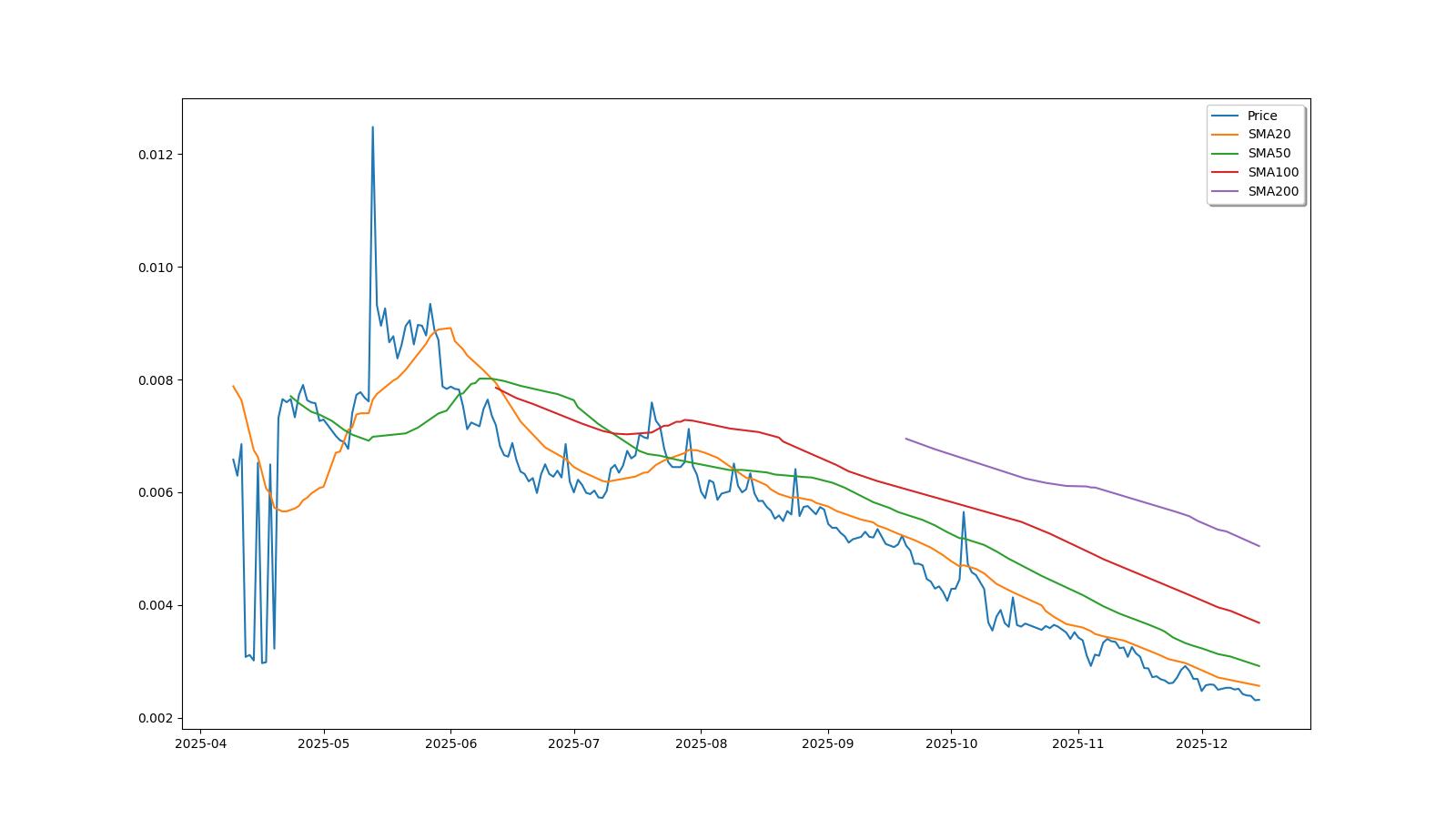 Green Satoshi Token (SOL) Simple Moving Averages